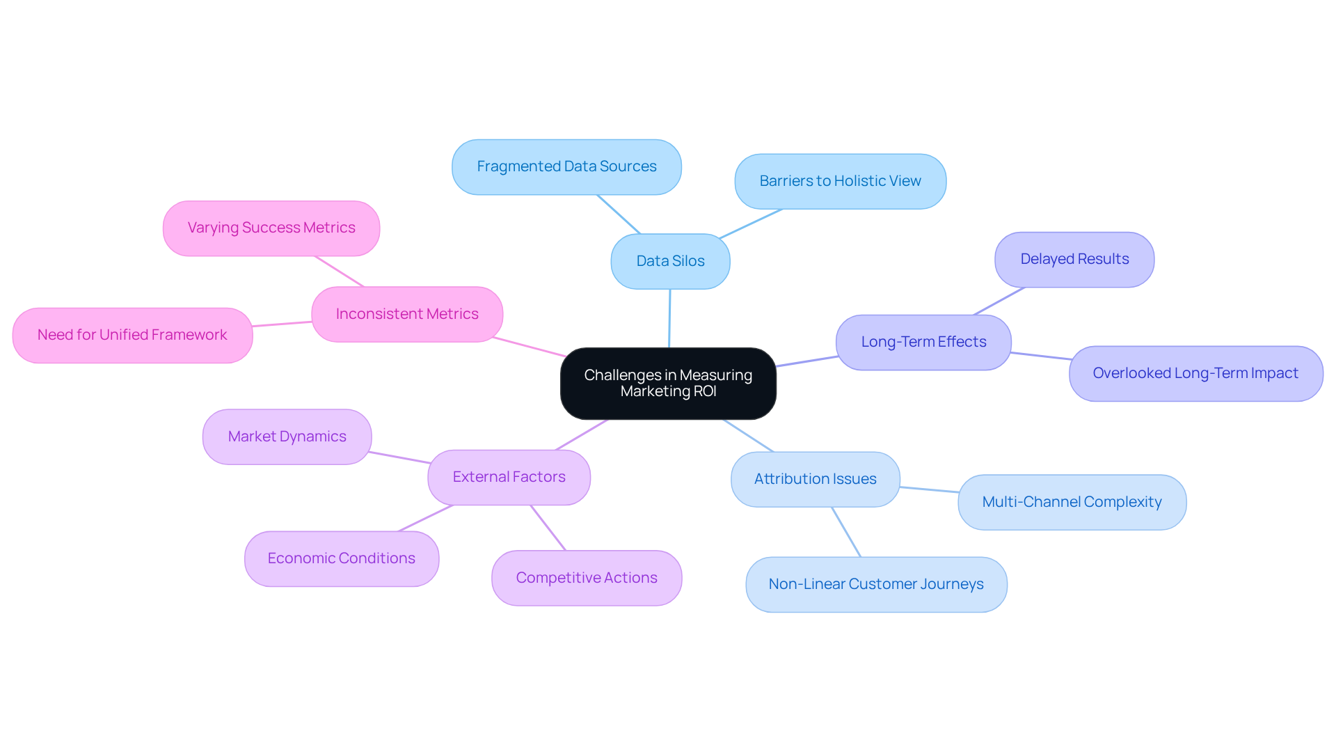 The central node represents the overall theme, while each branch highlights a specific challenge. You can explore each challenge further by looking at the sub-branches for more insights. The central node represents the overall theme, while each branch highlights a specific challenge. You can explore each challenge further by looking at the sub-branches for more insights.