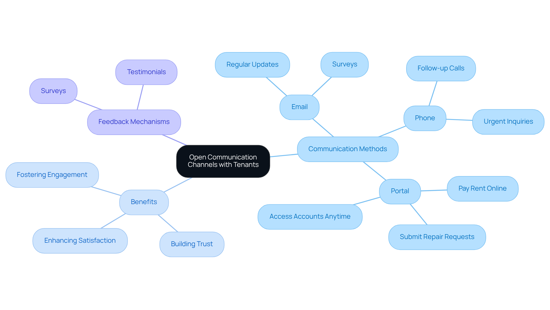 This mindmap illustrates how The Housing Guild engages with tenants through various communication methods. Each branch shows a different way residents can connect, the benefits of these connections, and how feedback is gathered to improve services. This mindmap illustrates how The Housing Guild engages with tenants through various communication methods. Each branch shows a different way residents can connect, the benefits of these connections, and how feedback is gathered to improve services.