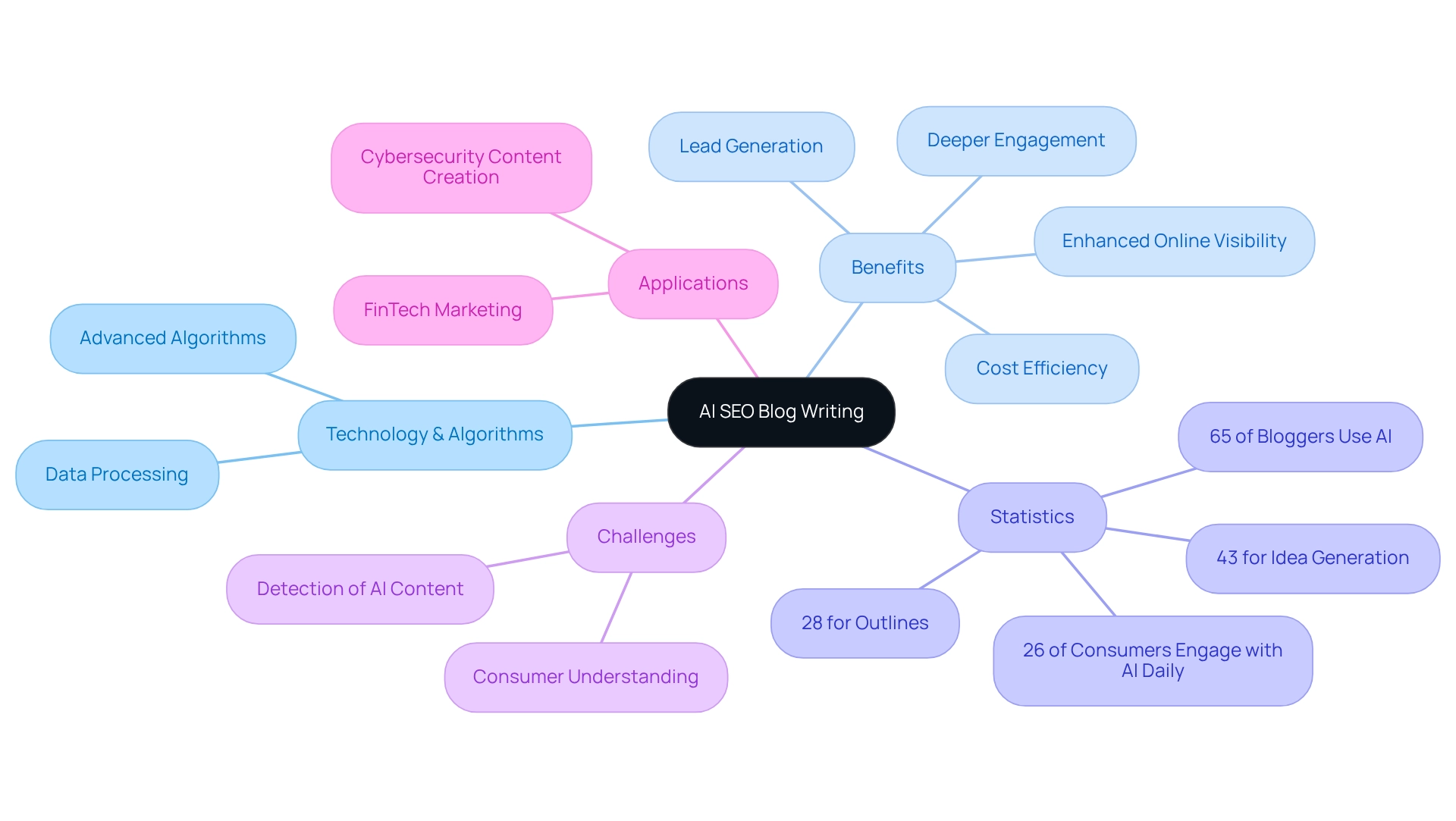 Each branch represents a key aspect of AI SEO blog writing, with colors indicating specific categories like technology, benefits, and statistics.