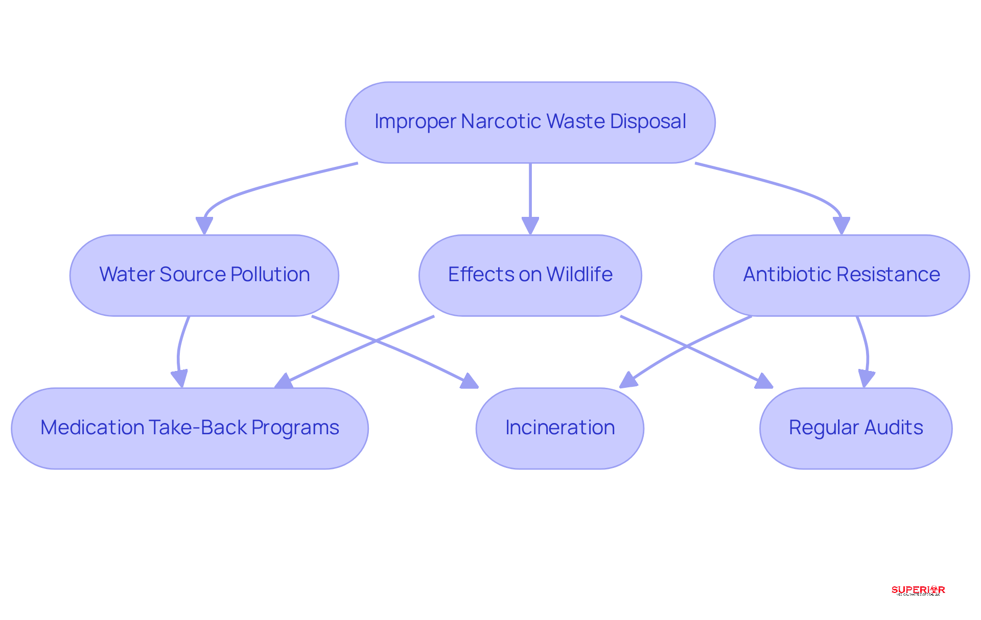This flowchart shows how improper disposal leads to environmental problems and outlines the solutions that can help mitigate these issues. Follow the arrows to see the connections between problems and their respective solutions.