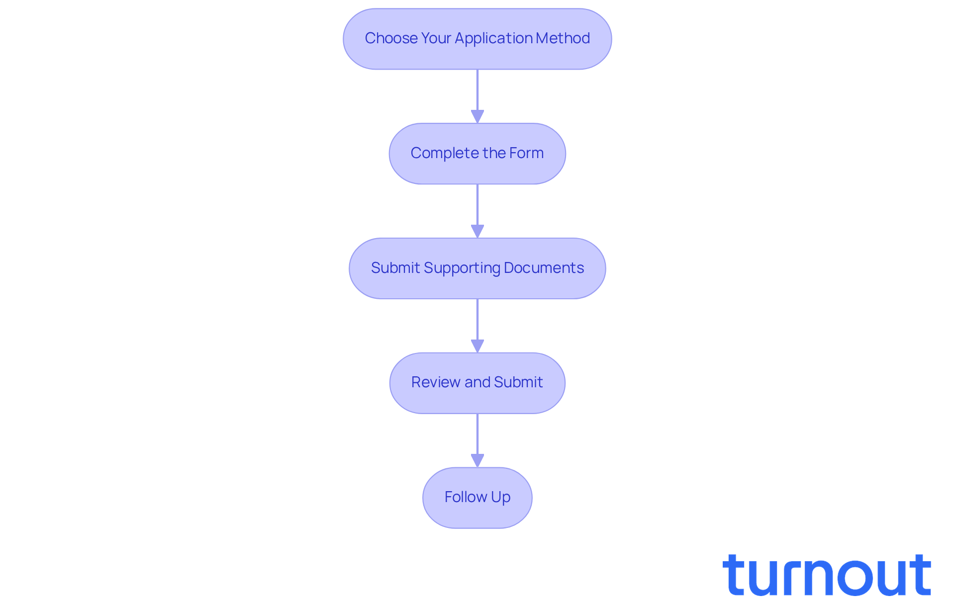 Each box represents a step in the application process. Follow the arrows to see how to move from one step to the next, ensuring you complete your application correctly.