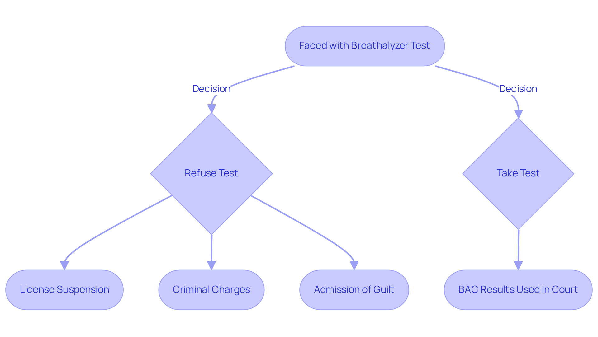This flowchart shows what happens when a driver faces a breathalyzer test. If you refuse, you might lose your license and face criminal charges. If you take the test, the results can be used in court. Follow the arrows to see the possible outcomes of your decision.