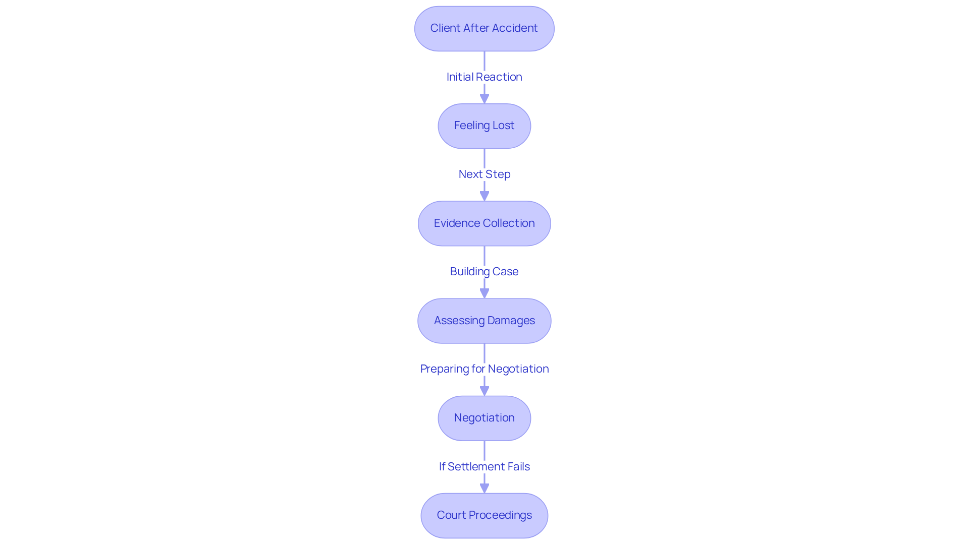 This flowchart shows the steps clients take after a car accident when working with an attorney. Each box represents a stage in the process, helping you understand what to expect and how the attorney supports you at each step.