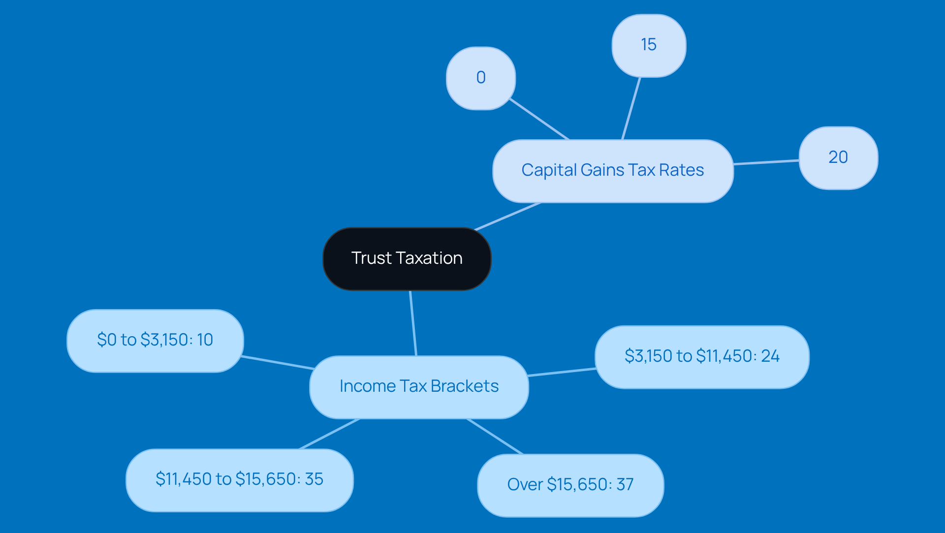 The central node represents the overall topic of trust taxation. The branches show different tax brackets for trust income and capital gains, helping you understand how much tax applies at various income levels.