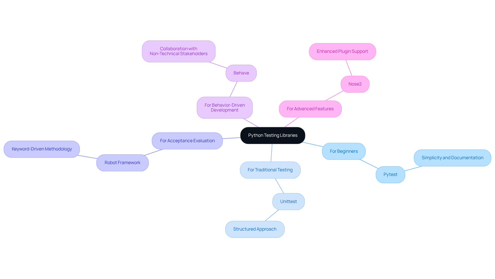The central node represents the overall topic, while each branch shows a specific library and its target audience. This helps you quickly identify which library might be best for your needs.
