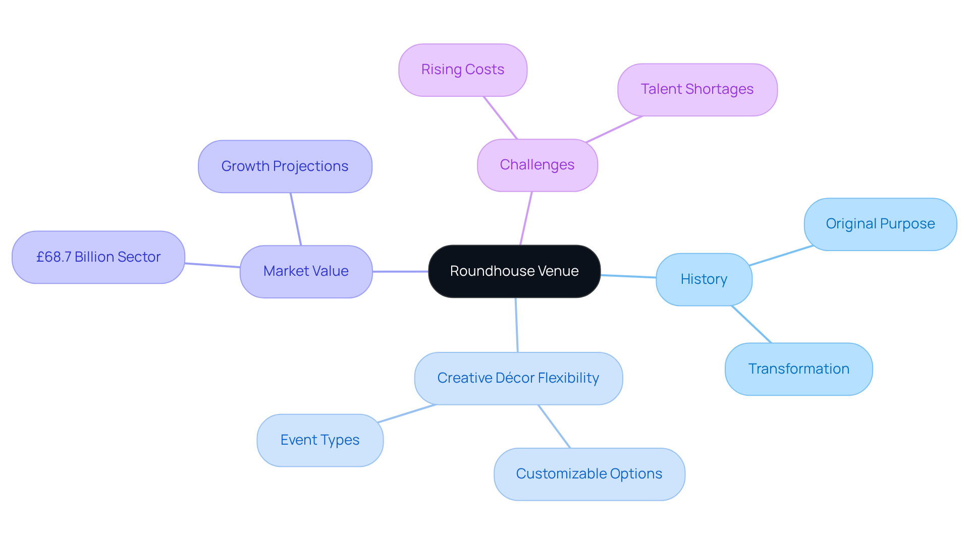 This mindmap starts with the Roundhouse at the center, branching out to show its history, flexibility in décor, market significance, and the challenges event planners face. Each branch represents a different aspect of the venue, helping you see how they all connect.