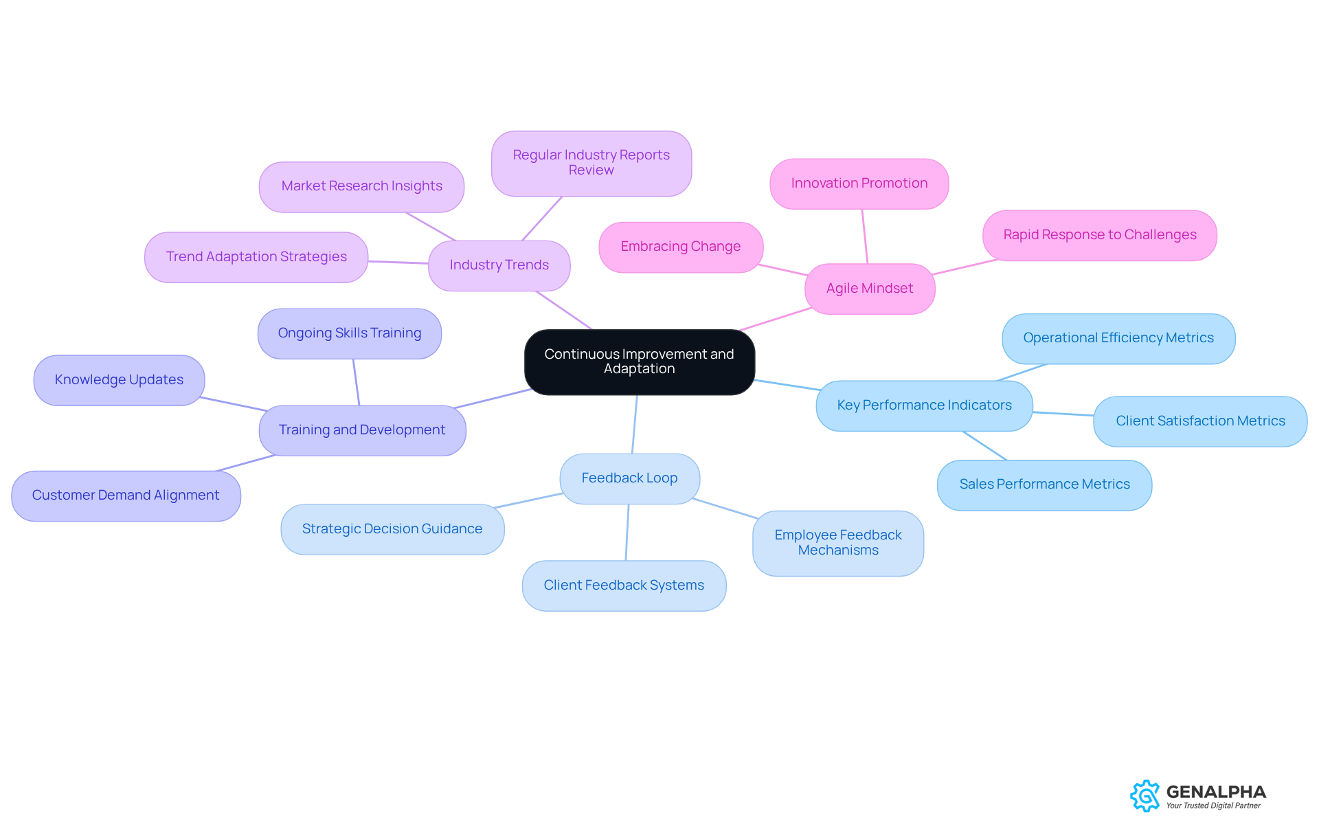 This mindmap starts with the main idea of continuous improvement at the center. Each branch represents a key practice that businesses can adopt to stay competitive. Follow the branches to see how each practice contributes to the overall goal of adapting and thriving in a fast-paced market.