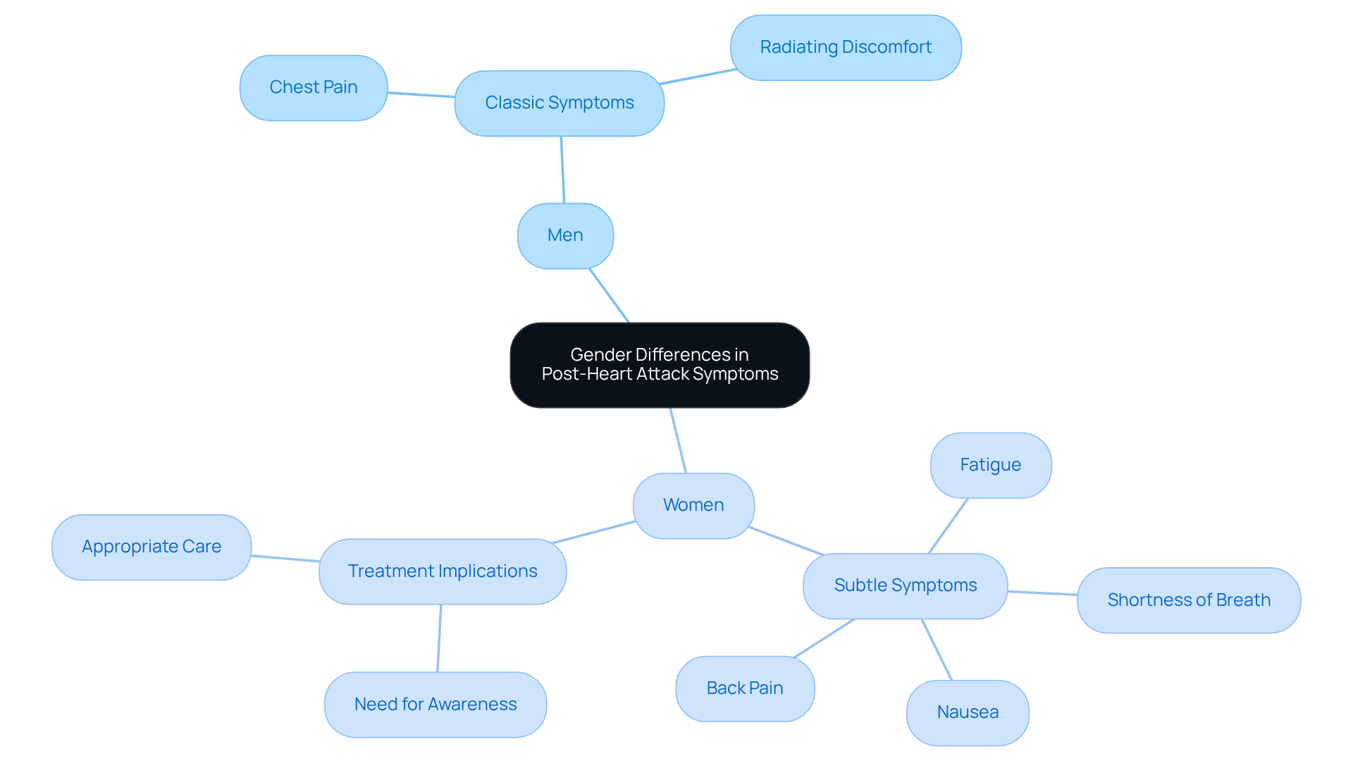 The central node represents the main topic, while the branches show specific symptoms and treatment considerations for men and women. This helps visualize how gender impacts heart health.