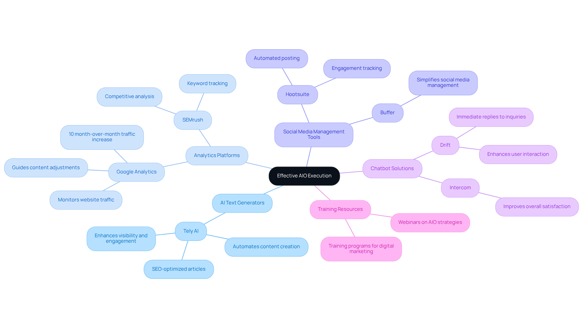 The center represents the main goal of effective AIO execution, while the branches show different tools that can help achieve this goal. Each tool has its own benefits listed, making it easy to see how they contribute to enhancing healthcare businesses.