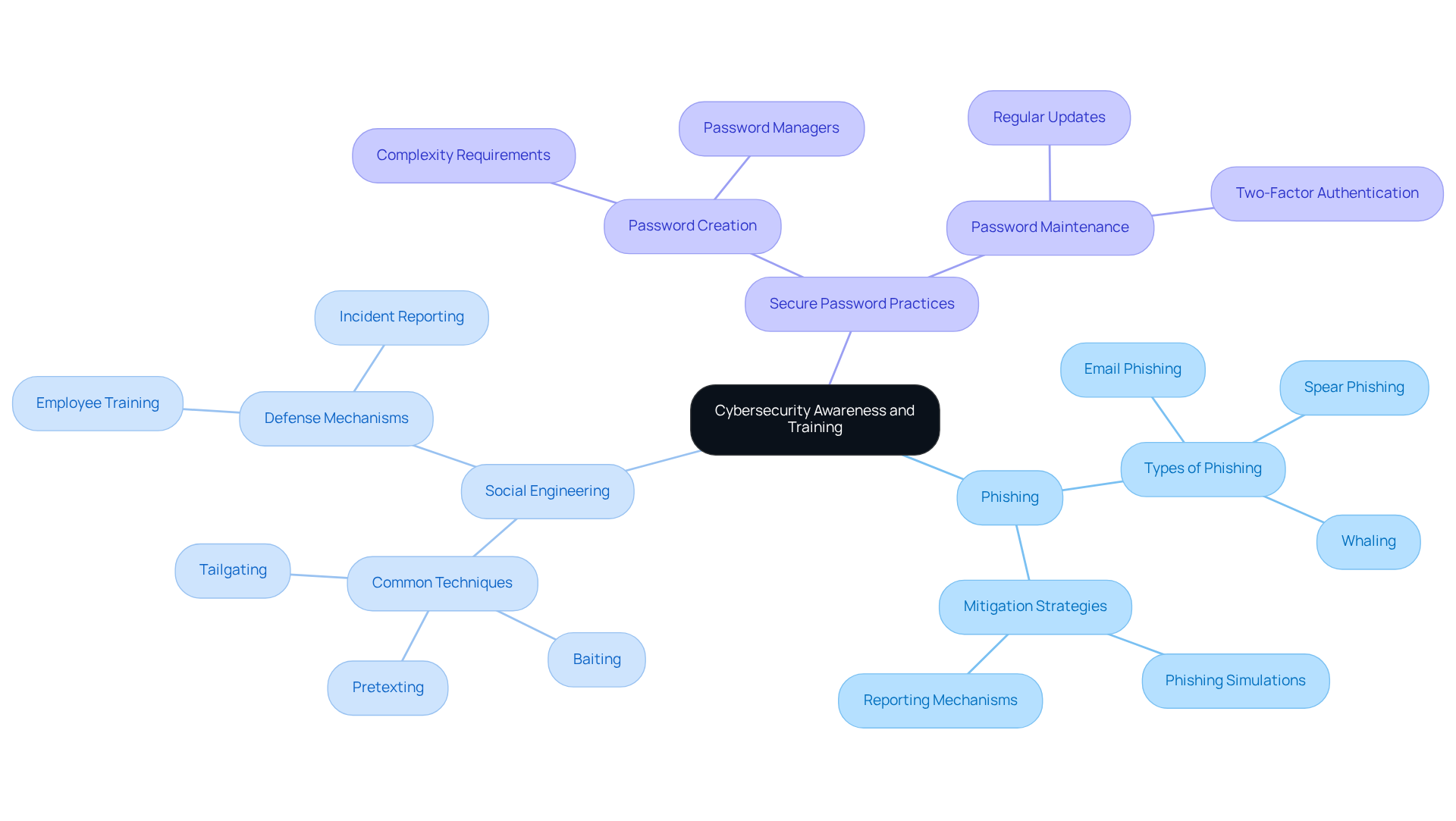 The central node represents the main focus on training, while the branches show different topics that are crucial for employee awareness. Each topic helps build a comprehensive understanding of how to combat cyber threats effectively.