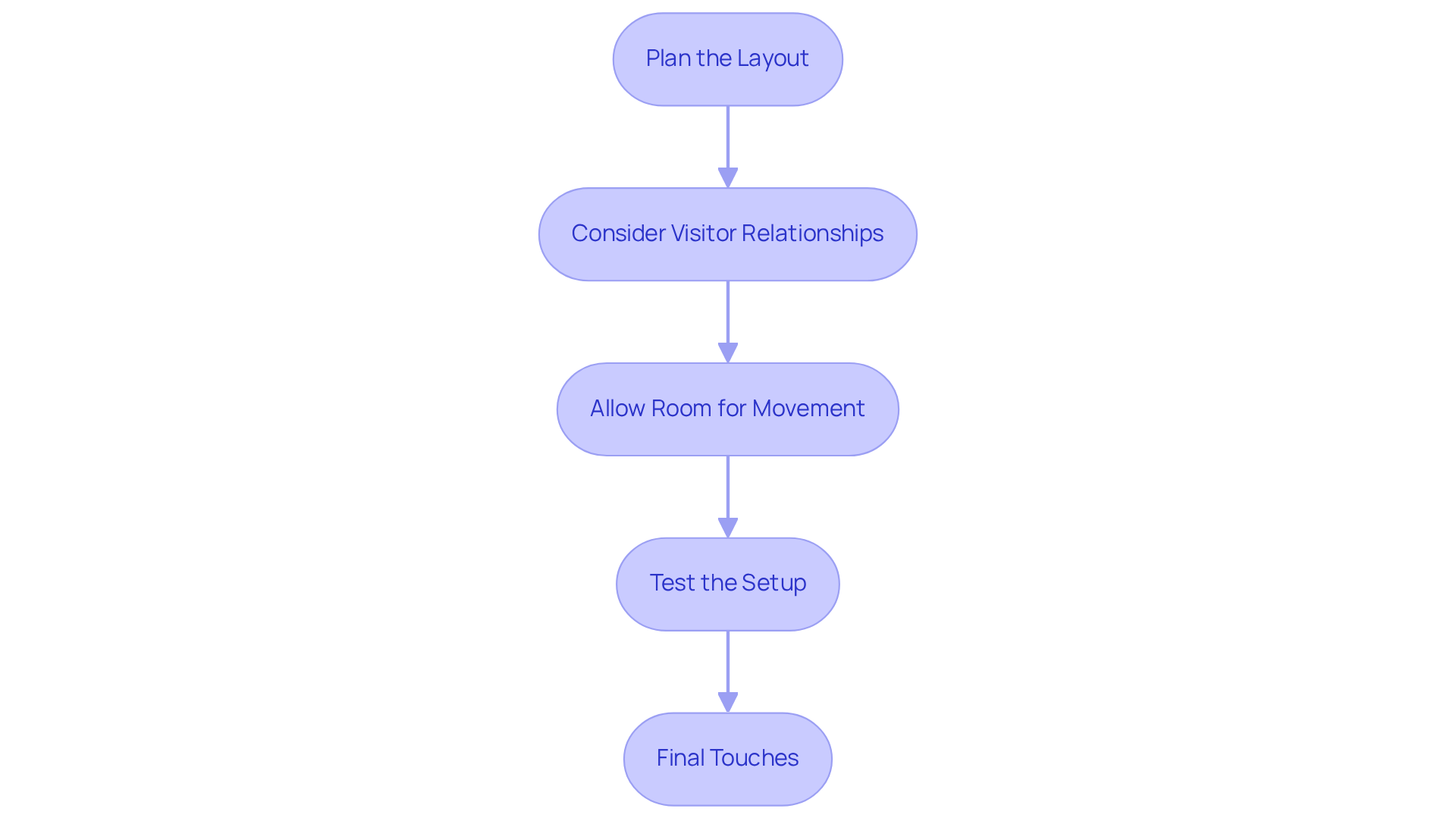Each box represents a step in the seating arrangement process. Follow the arrows to see how each step builds on the previous one, leading to a well-organized event.