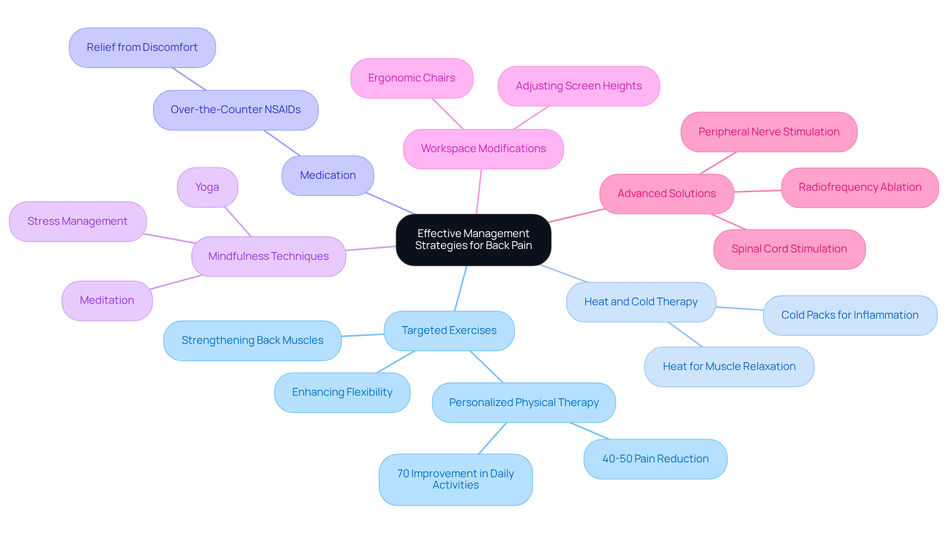 This mindmap starts with the central theme of managing back pain and branches out into various strategies. Each branch represents a different approach, and the sub-branches provide more details on specific actions or benefits related to that strategy. Follow the branches to explore how each strategy can help alleviate back pain. This mindmap starts with the central theme of managing back pain and branches out into various strategies. Each branch represents a different approach, and the sub-branches provide more details on specific actions or benefits related to that strategy. Follow the branches to explore how each strategy can help alleviate back pain.