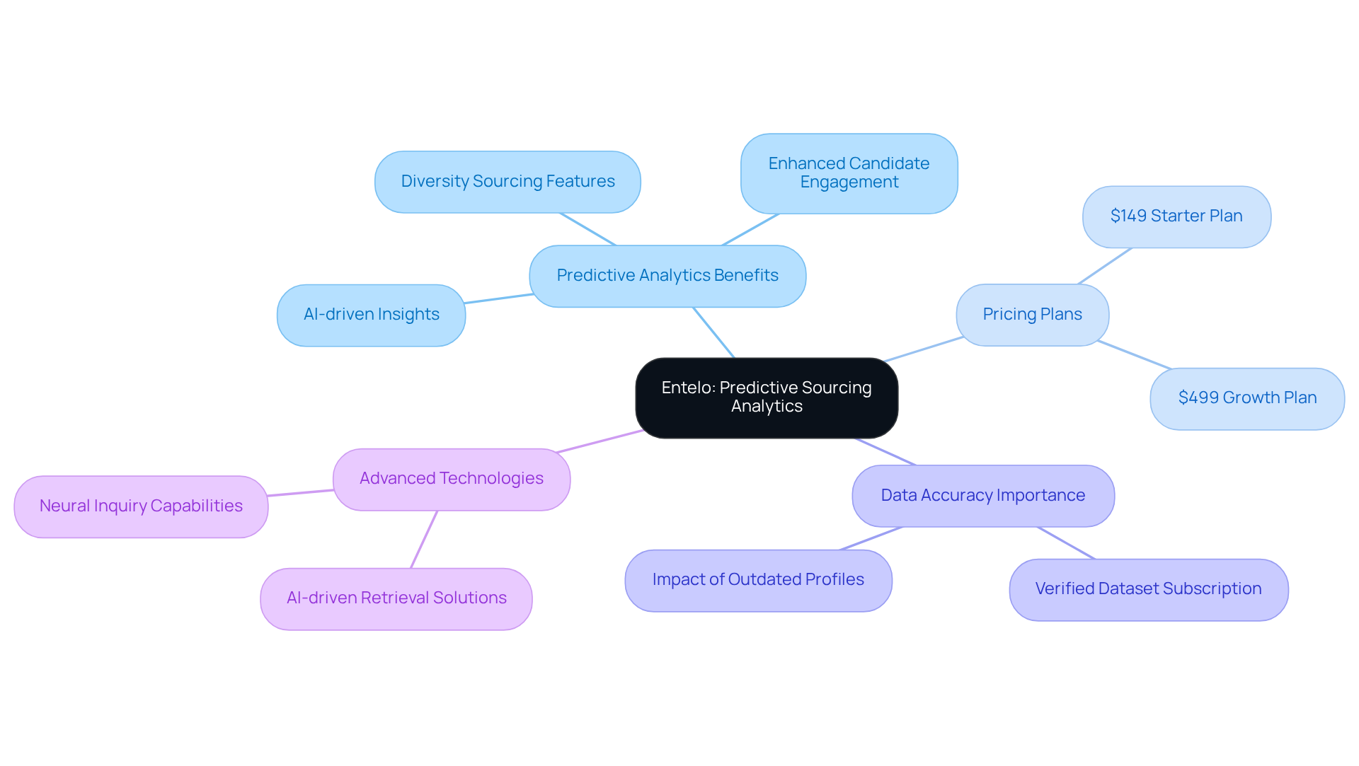 Start at the center with Entelo's main focus on predictive sourcing. Follow the branches to explore benefits, pricing, and the importance of data accuracy, making it easy to understand how each part contributes to the overall recruitment strategy.