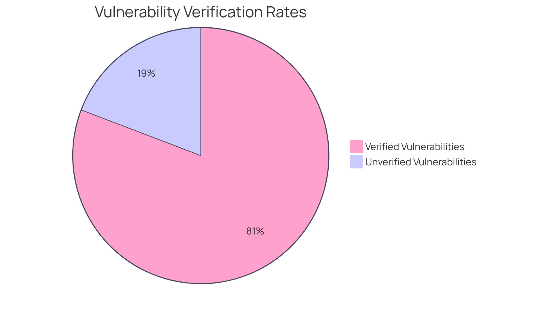 The blue slice shows the percentage of vulnerabilities that were automatically verified by Netsparker, while the red slice represents those that were not. This helps illustrate how effective the tool is in confirming vulnerabilities. The blue slice shows the percentage of vulnerabilities that were automatically verified by Netsparker, while the red slice represents those that were not. This helps illustrate how effective the tool is in confirming vulnerabilities.