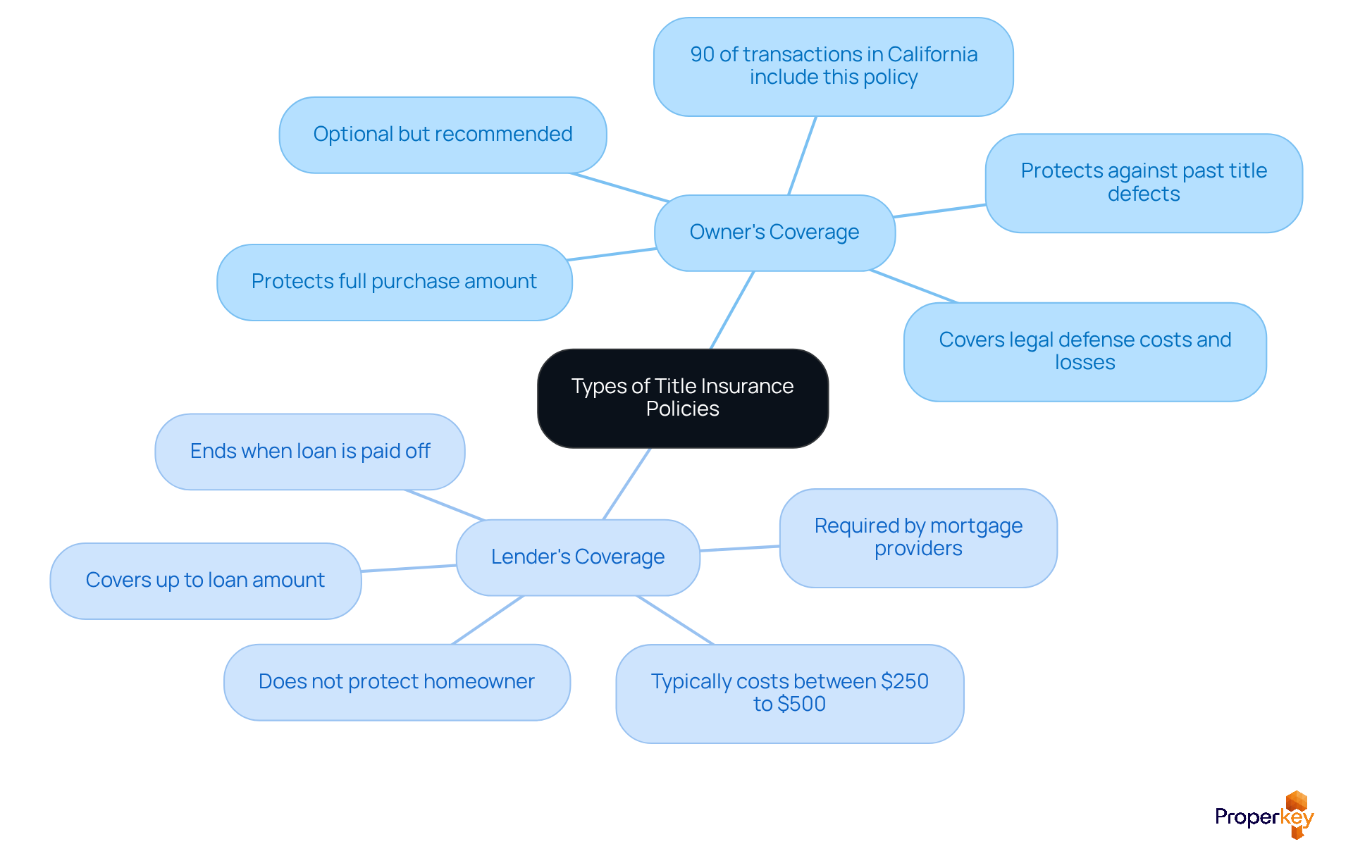 This mindmap shows the two main types of title insurance policies. The central idea is about title insurance, with branches for each type. Each branch explains what that type covers and its importance, helping you see how they differ and what you might need. This mindmap shows the two main types of title insurance policies. The central idea is about title insurance, with branches for each type. Each branch explains what that type covers and its importance, helping you see how they differ and what you might need.