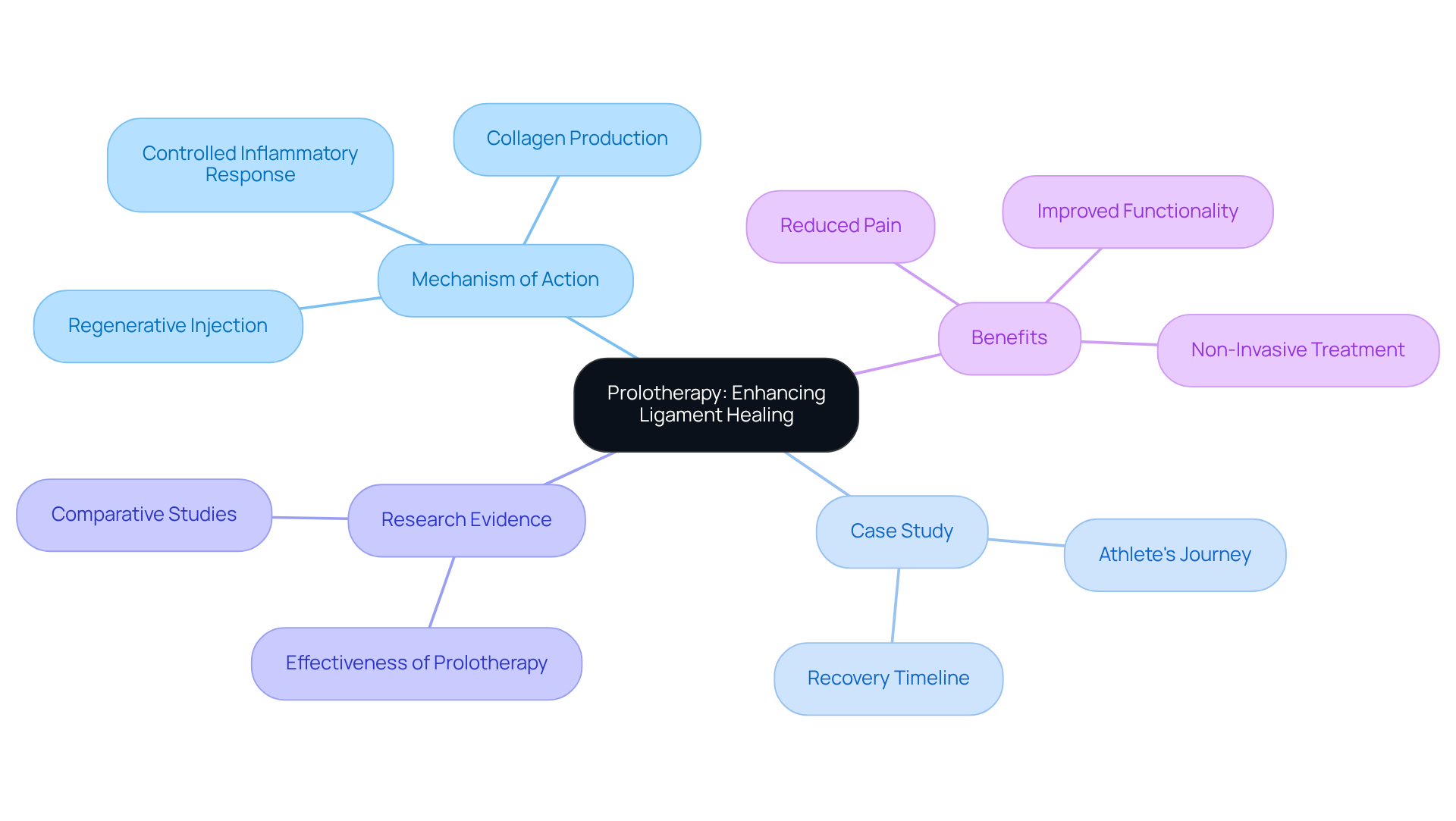 The center represents prolotherapy, with branches showing how it works, a real-life success story, supporting research, and its benefits. Follow the branches to explore each aspect of this innovative treatment. The center represents prolotherapy, with branches showing how it works, a real-life success story, supporting research, and its benefits. Follow the branches to explore each aspect of this innovative treatment.