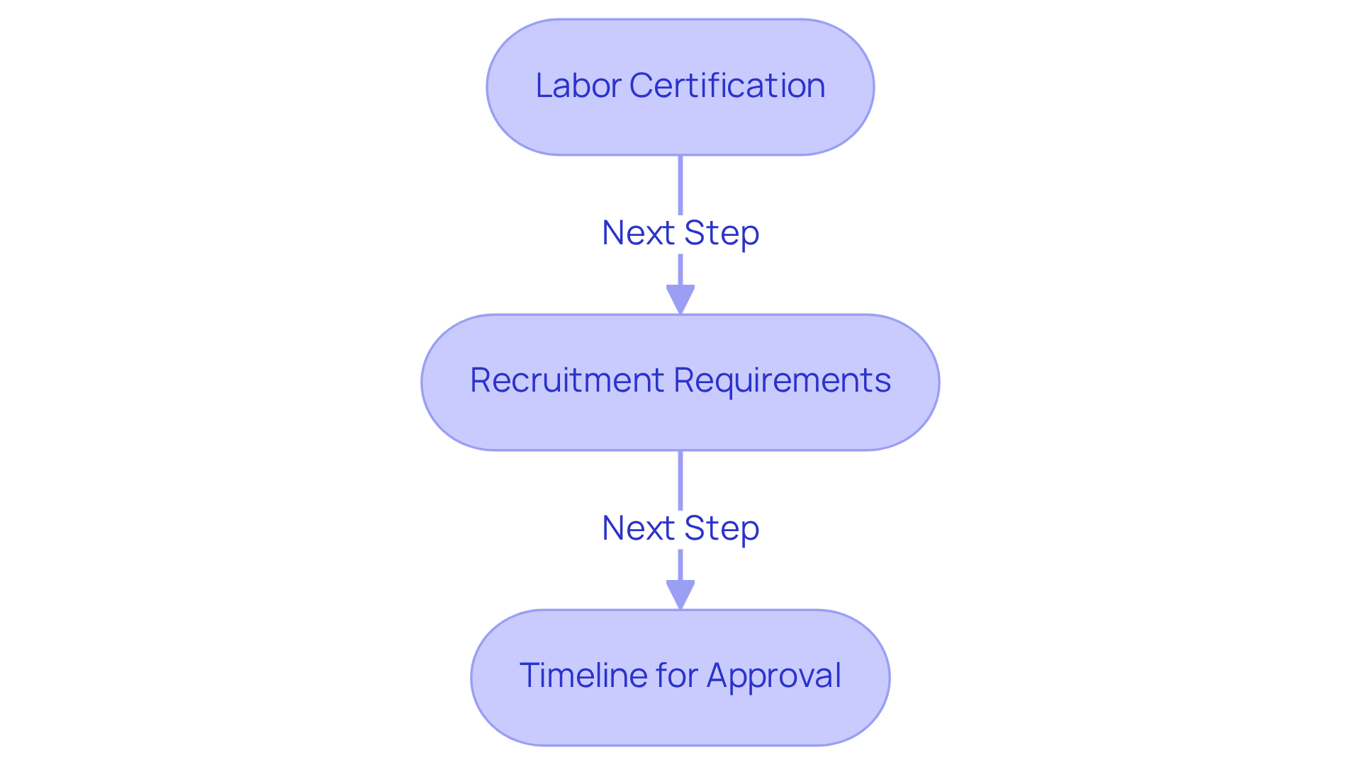 This flowchart shows the steps you need to follow in the PERM process. Start at the top with Labor Certification, then move down to Recruitment Requirements, and finally to the Timeline for Approval. Each step is crucial for medical professionals seeking residency.