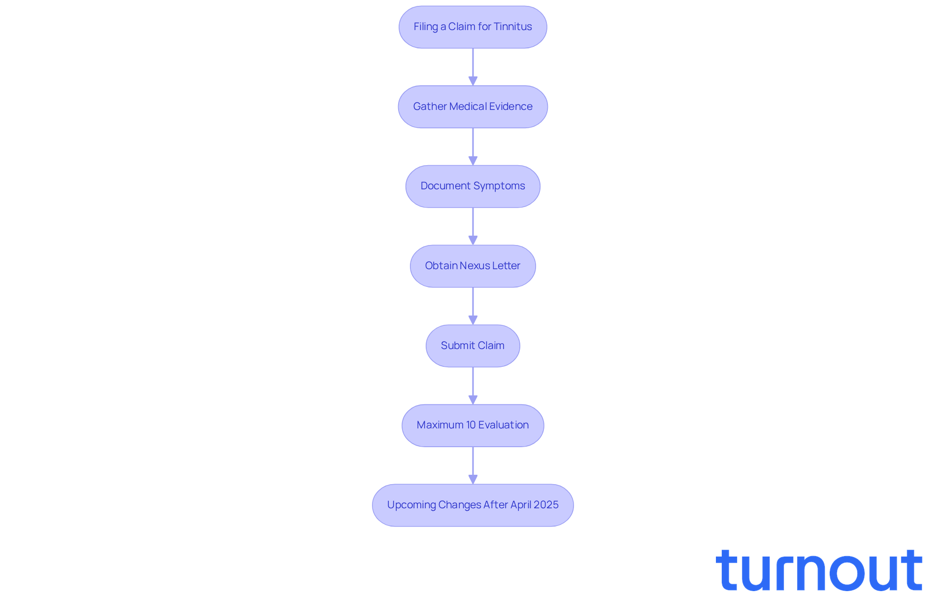 Follow the arrows to see the steps you need to take to file your claim. Each box represents an important action, and the notes highlight critical information about evaluations and upcoming changes.