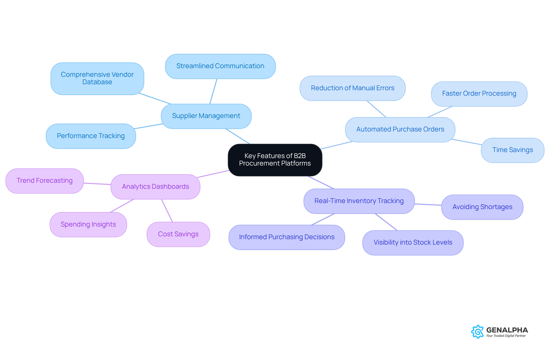 This mindmap starts with the central idea of B2B procurement platforms and branches out into key features. Each branch represents a feature, and the sub-branches explain their specific benefits. This layout helps you see how each feature contributes to improving procurement processes. This mindmap starts with the central idea of B2B procurement platforms and branches out into key features. Each branch represents a feature, and the sub-branches explain their specific benefits. This layout helps you see how each feature contributes to improving procurement processes.