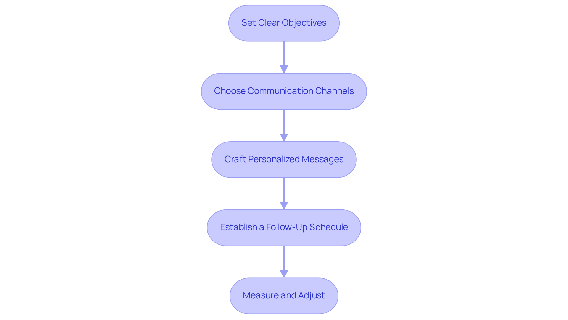 Each box represents a step in the outreach planning process. Follow the arrows to see how each step leads to the next, guiding you through the journey of creating effective outreach strategies.