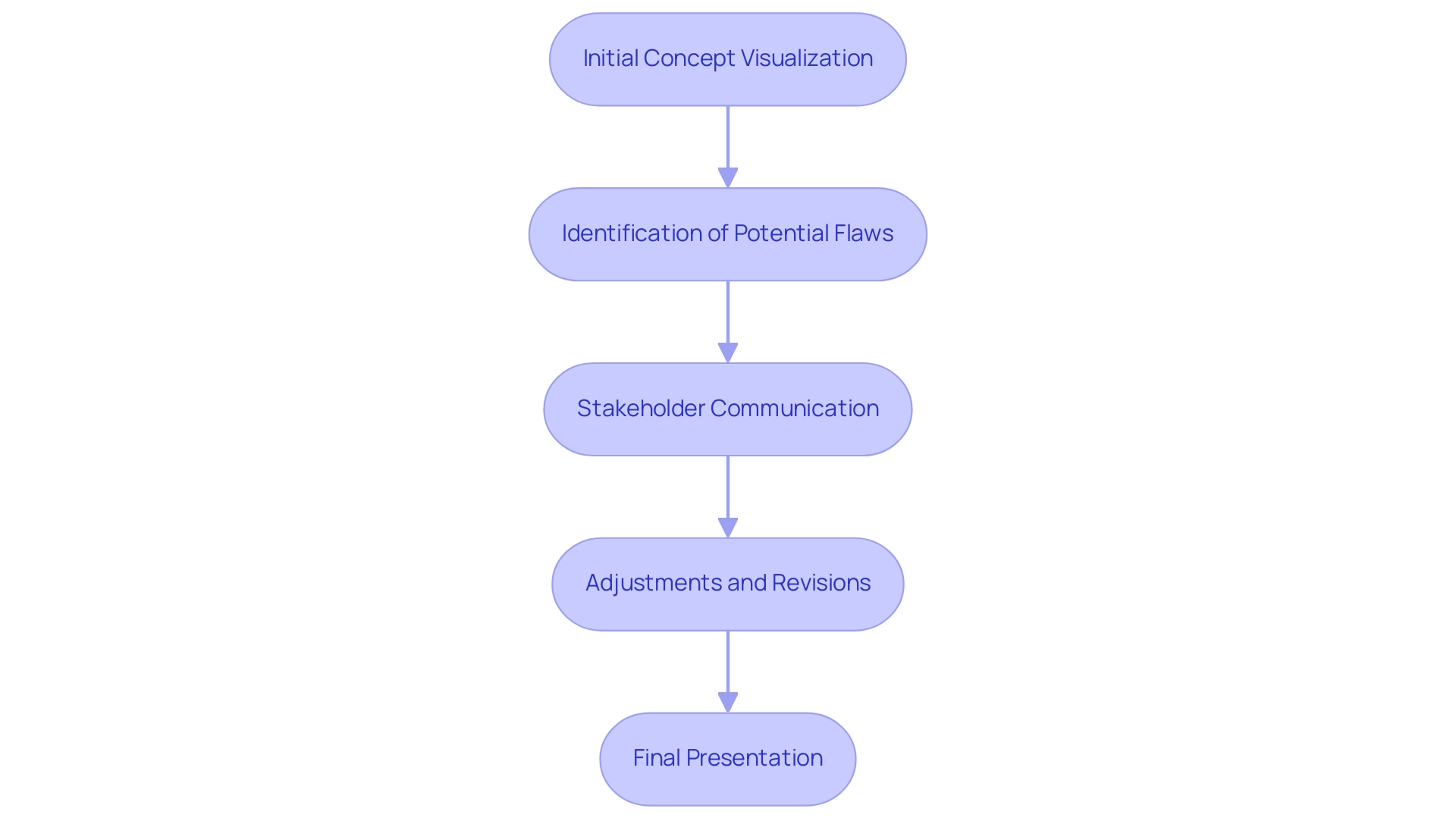 Each box represents a step in the process of identifying design issues, with arrows indicating the sequential flow from concept visualization to final presentation.