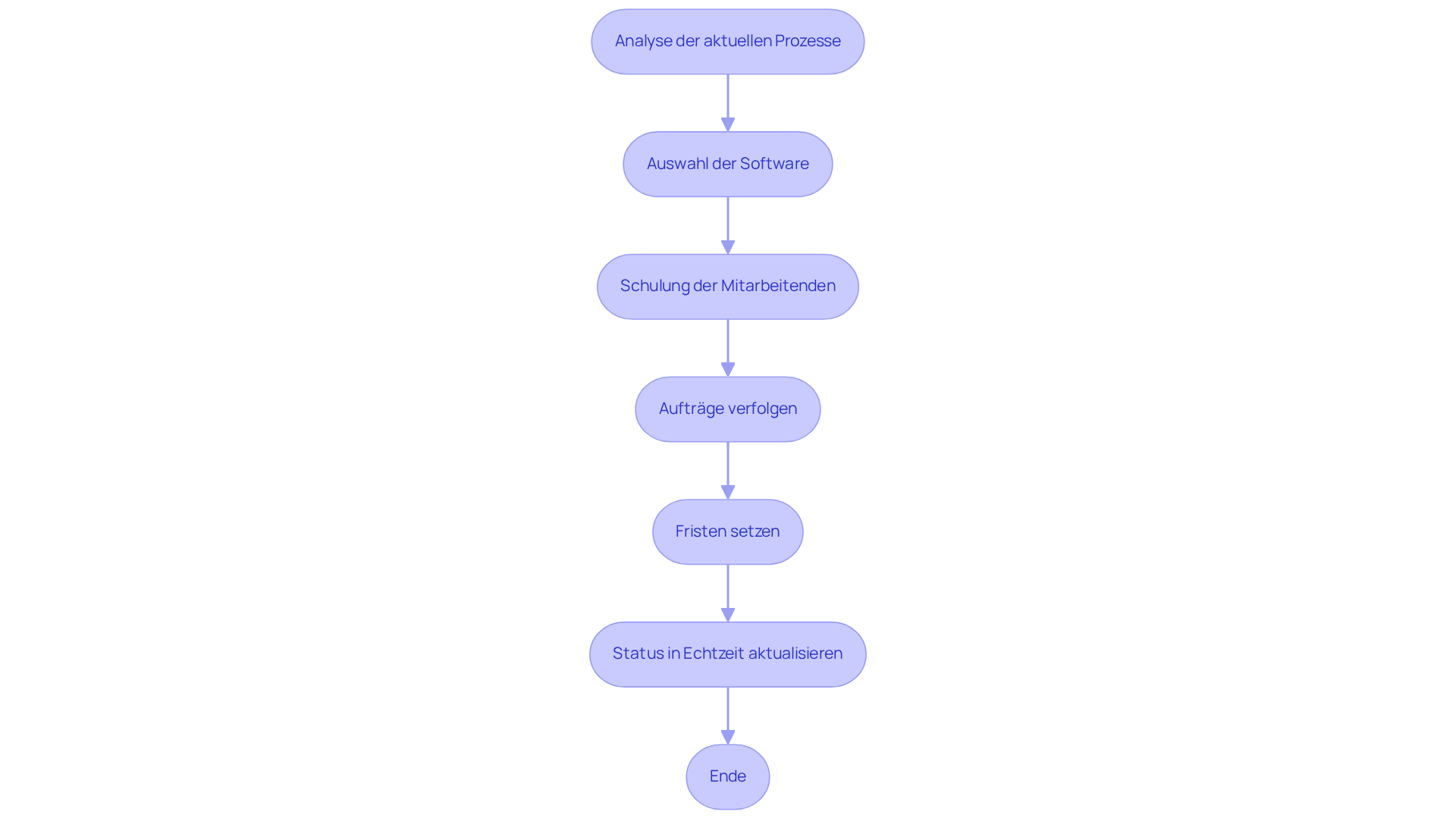 Jeder Schritt im Diagramm zeigt, was Handwerksbetriebe tun müssen, um die zentrale Auftragsverwaltung erfolgreich zu implementieren. Folgen Sie den Pfeilen, um die Reihenfolge der Aktionen zu verstehen.