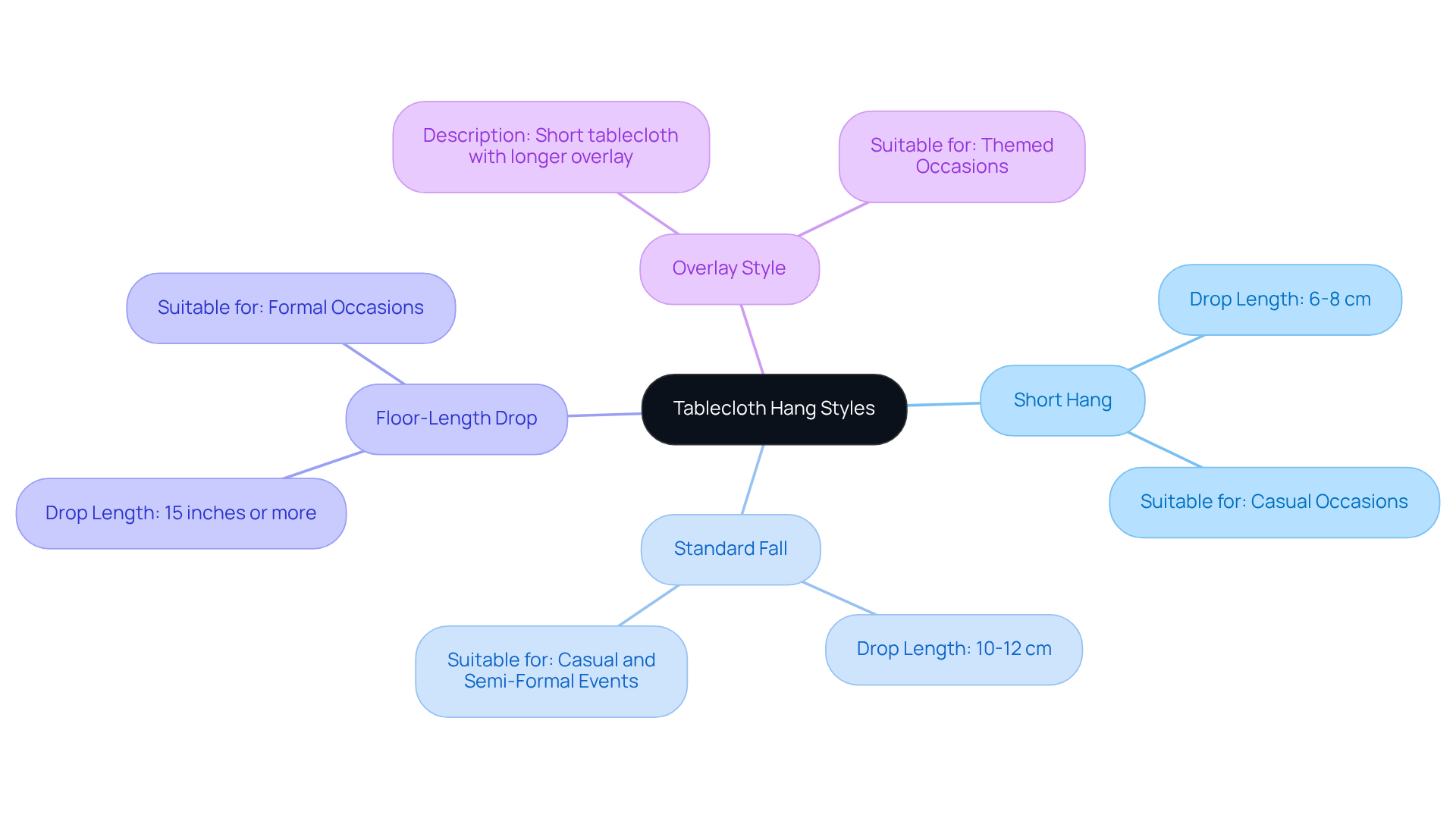 The central node represents the main topic, while each branch shows a different style of tablecloth hang. The sub-branches provide details about each style, helping you understand which one fits your event best.
