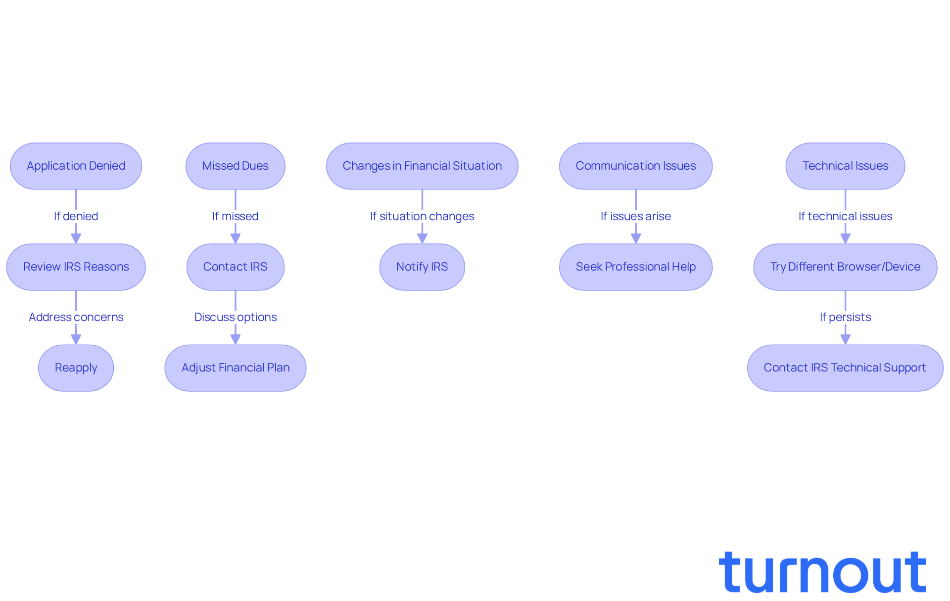 Each box represents a common issue you might face. Follow the arrows to see the suggested steps to resolve each problem. This chart is designed to guide you through the process, making it easier to find solutions.