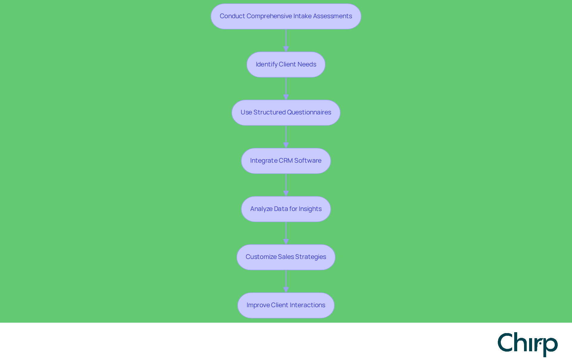 Follow the arrows to see how each step leads to the next in understanding client needs. Each box represents a key action in the assessment process.