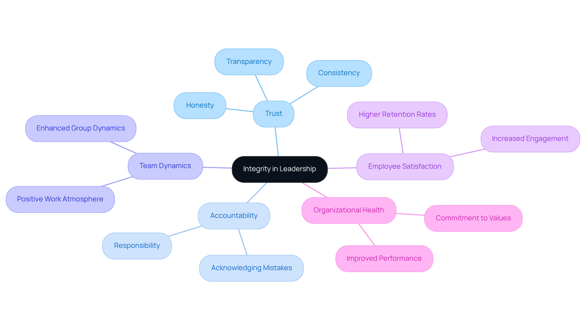 This mindmap illustrates how integrity influences various aspects of leadership. Start at the center with 'Integrity in Leadership' and explore how it connects to trust, accountability, and overall organizational health. Each branch represents a key theme, showing how they relate to the central idea.