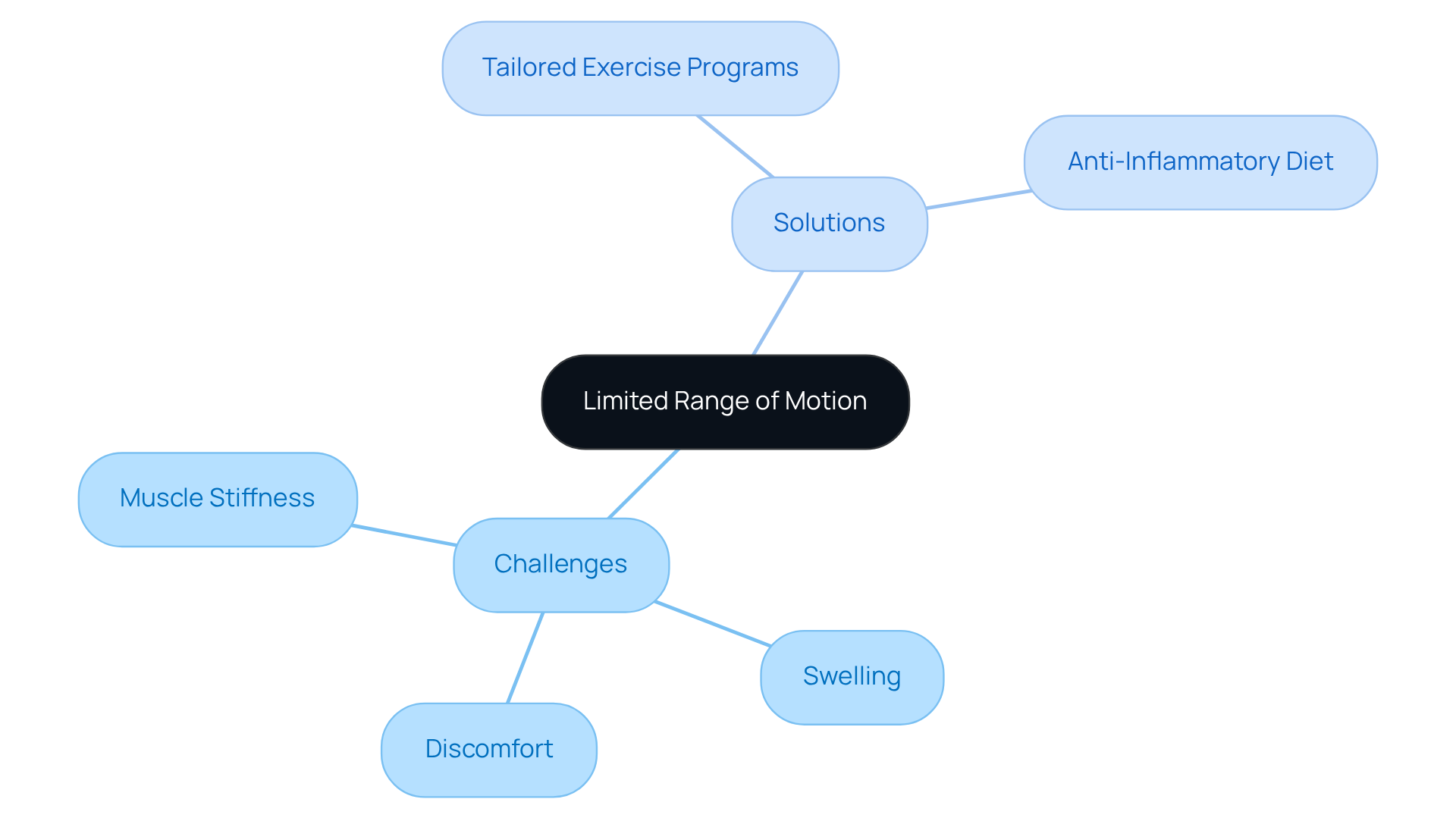 The center represents the main issue of limited range of motion. The branches show the challenges that contribute to this issue and the solutions that can help improve mobility and overall health. The center represents the main issue of limited range of motion. The branches show the challenges that contribute to this issue and the solutions that can help improve mobility and overall health.
