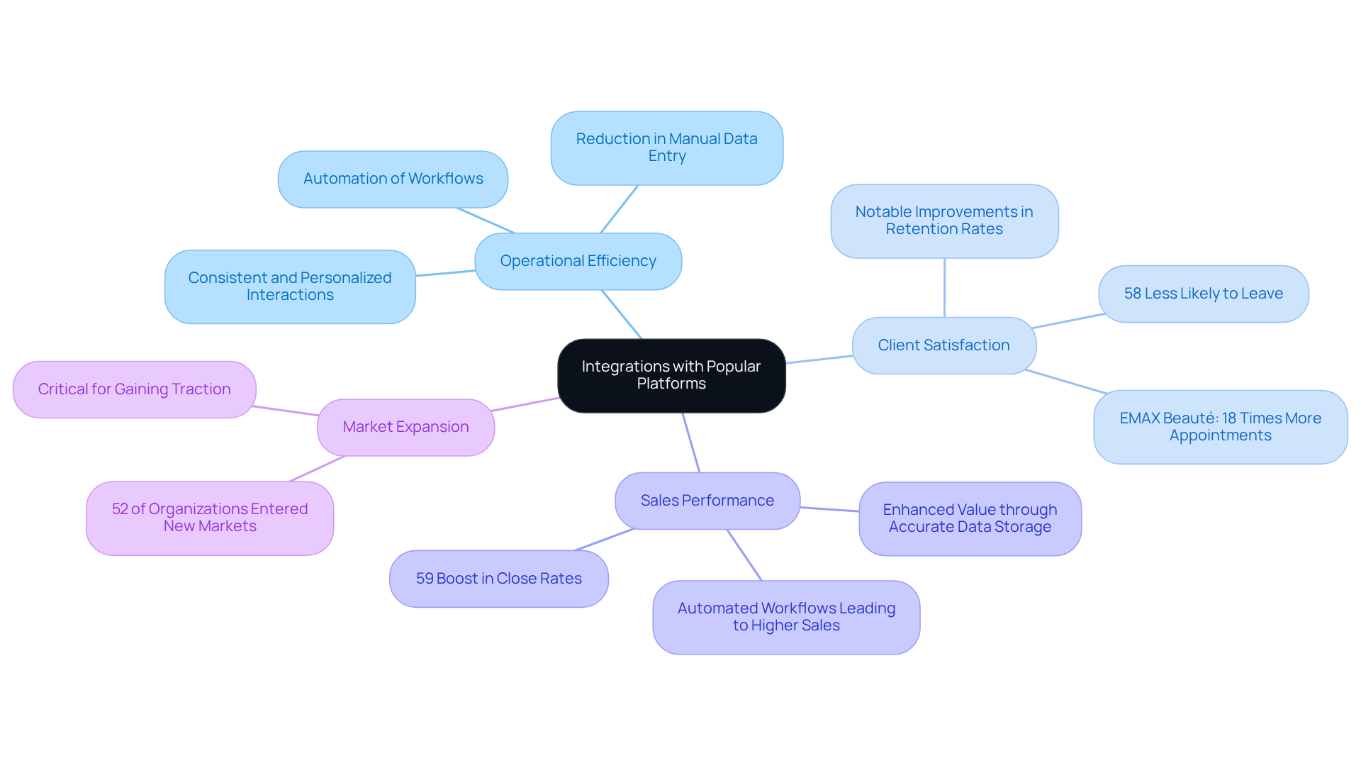 The central node represents the main theme of integrations. Each branch shows a specific benefit, and the sub-branches provide supporting data or real-world examples. This visual helps you understand how integrations can enhance various aspects of business operations.