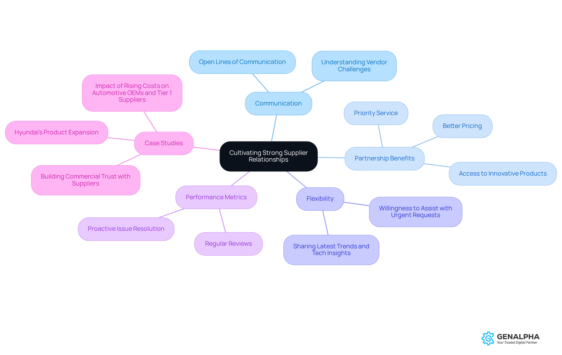 This mindmap starts with the main idea at the center and branches out into important aspects of supplier relationships. Each branch represents a key area of focus, and the sub-branches provide more details. This visual helps you see how everything connects and why nurturing these relationships is crucial for success.