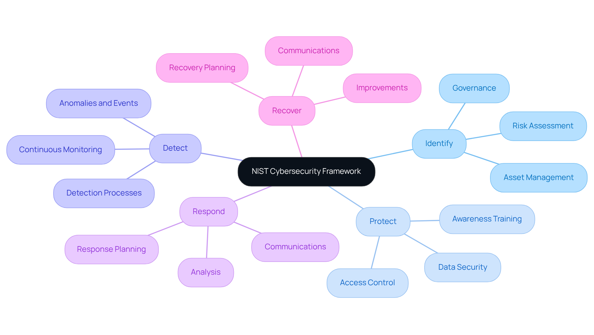 The central node represents the NIST Cybersecurity Framework, while the branches show the five key functions. Each function is crucial for managing cybersecurity risks, and the sub-branches can include specific actions or strategies related to each function.