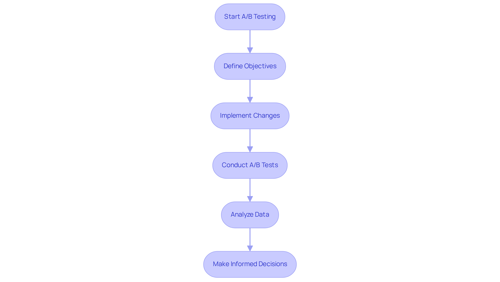 Follow the arrows through each step of the A/B testing process — from defining your goals to making decisions based on your findings.