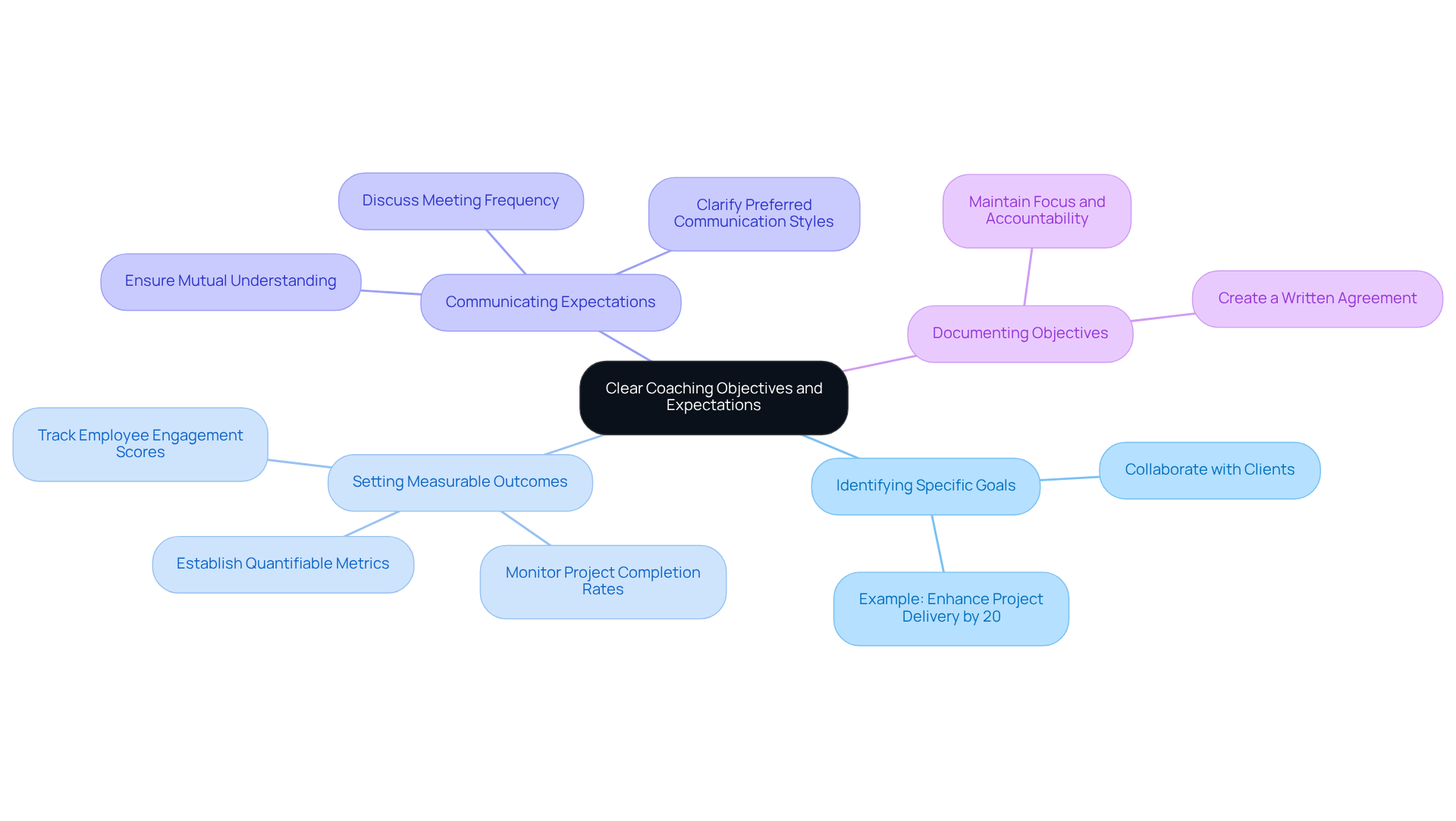 The center represents the main focus of defining coaching objectives. Each branch shows a key area of focus, with further details branching out to illustrate specific actions or considerations.