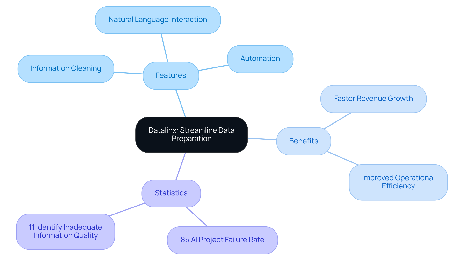 The center represents Datalinx, with branches showing its features, benefits, and important statistics. Each branch helps you understand how Datalinx contributes to better data preparation and project success.