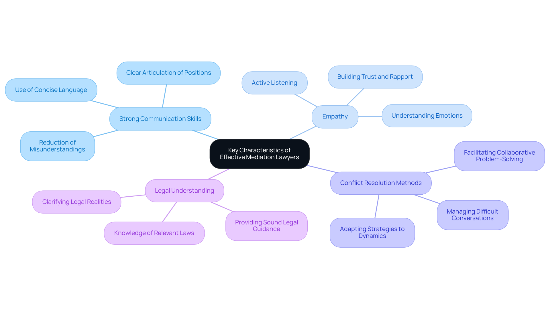 The central node represents the main topic, while the branches show the essential qualities that make mediation lawyers effective. Each branch can be explored to understand how these characteristics contribute to successful negotiations.
