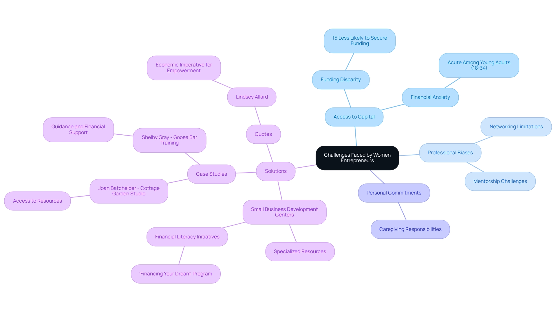 The central node represents the main theme, with branches showing challenges and corresponding solutions, each color-coded for easy differentiation.