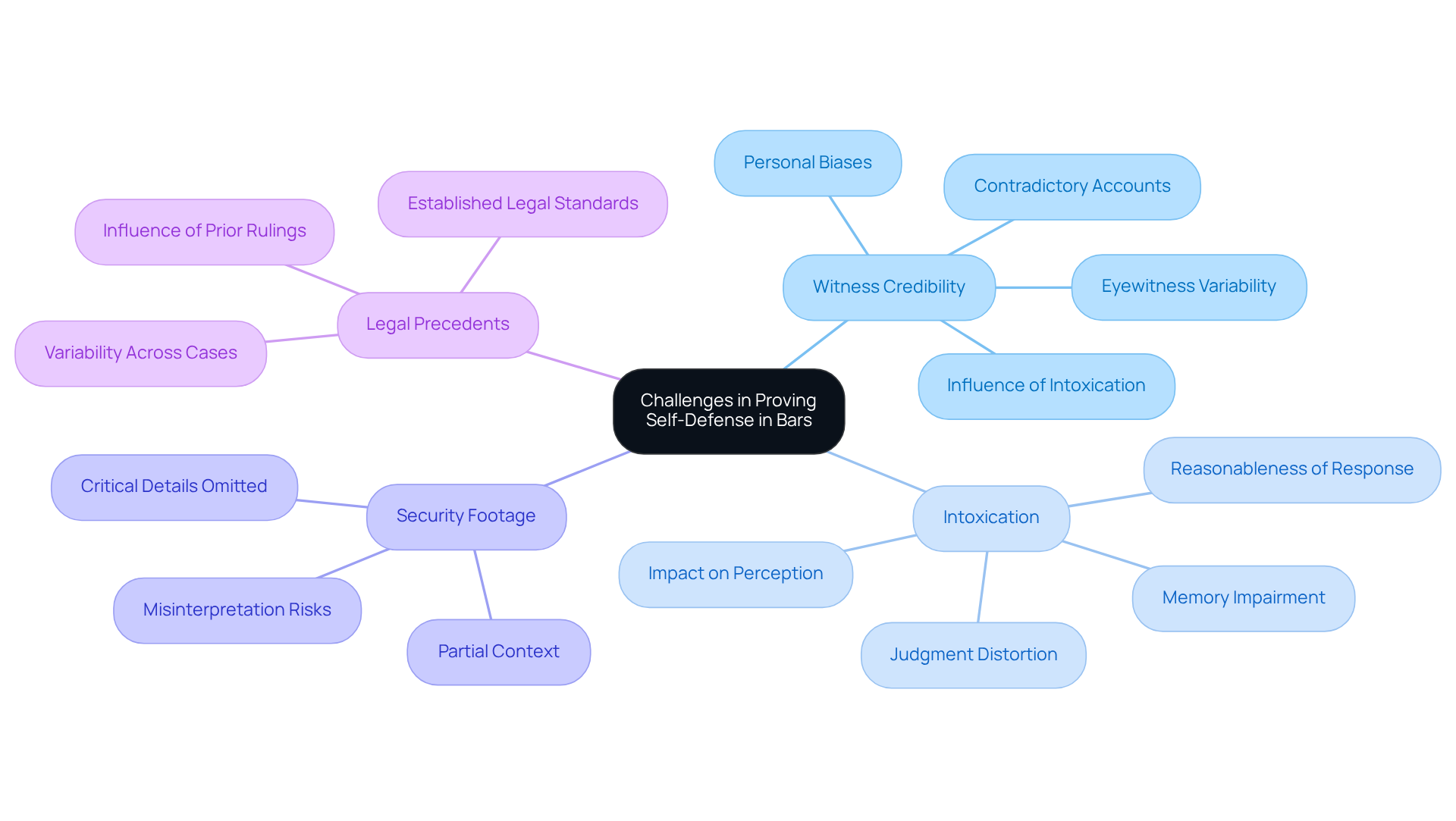 This mindmap illustrates the various challenges faced when trying to prove self-defense in bar fights. Each branch represents a specific challenge, and the sub-branches provide more details about what makes each challenge significant. Follow the branches to understand how these factors can complicate a defense strategy.
