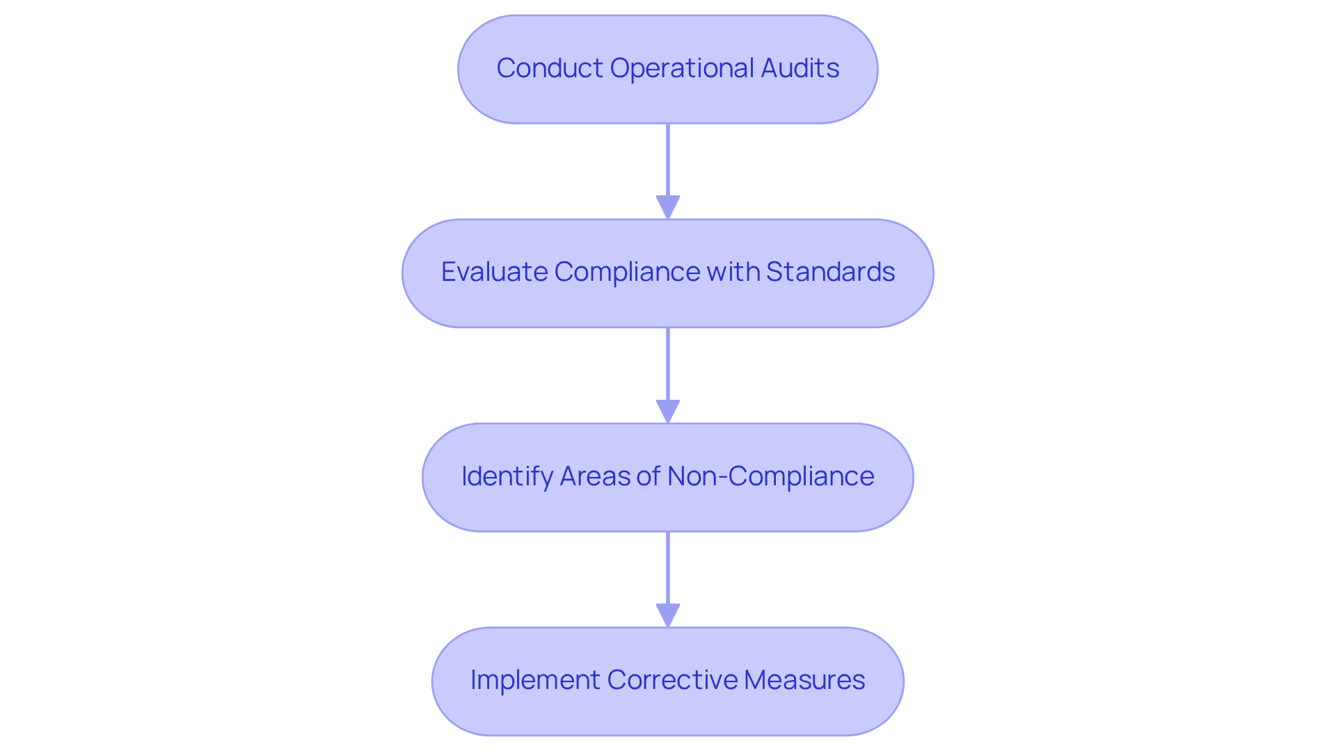 This flowchart outlines the steps taken to ensure compliance in operations. Follow the arrows to see how audits lead to evaluations, which then identify issues and prompt corrective actions. This flowchart outlines the steps taken to ensure compliance in operations. Follow the arrows to see how audits lead to evaluations, which then identify issues and prompt corrective actions.