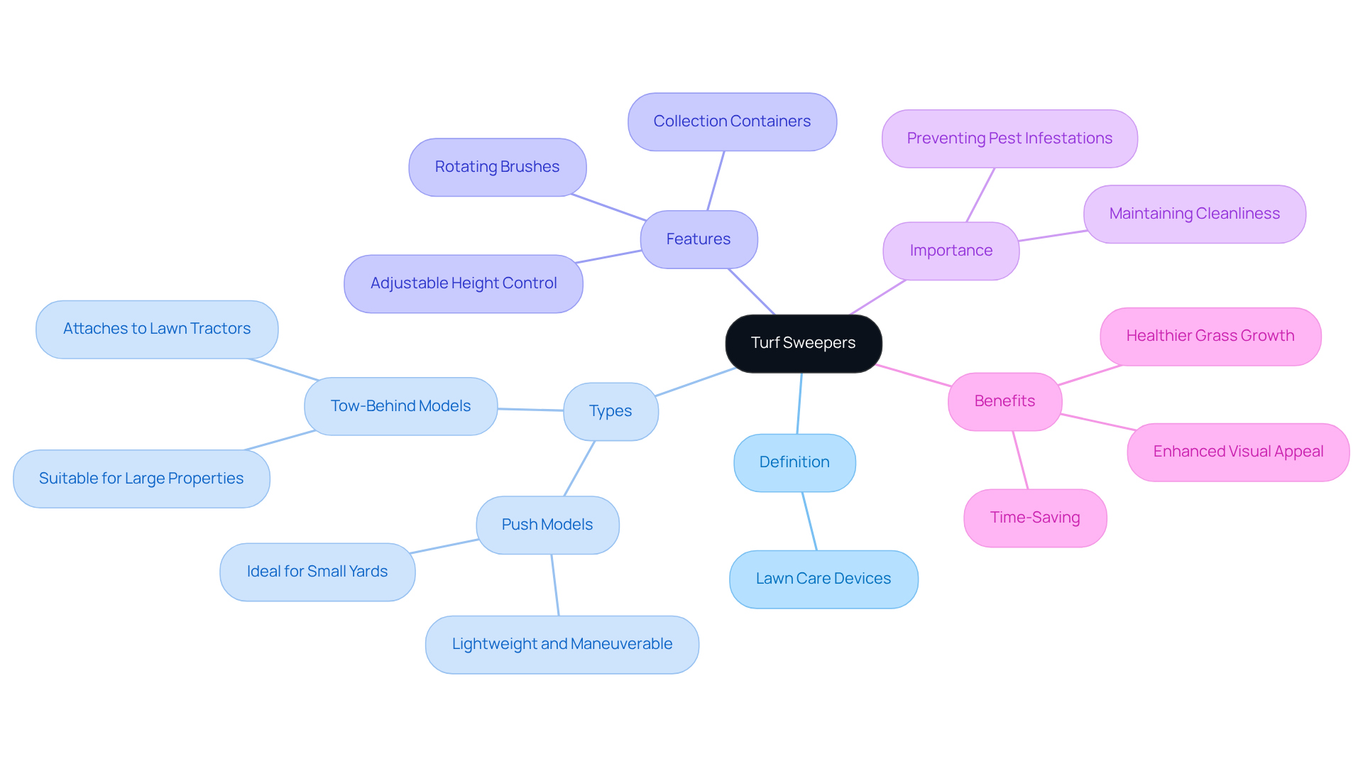 Start at the center with the main topic of turf sweepers, then follow the branches to explore definitions, types, features, and the importance of these lawn care devices. Start at the center with the main topic of turf sweepers, then follow the branches to explore definitions, types, features, and the importance of these lawn care devices.