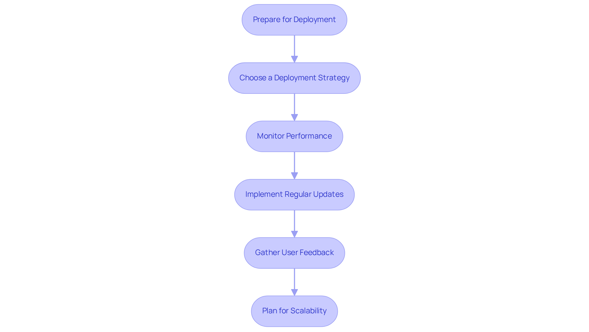 This flowchart outlines the steps to successfully deploy and maintain software. Each box represents a key action, and the arrows show the order in which these actions should be taken. Follow the flow to ensure a smooth deployment and ongoing performance monitoring. This flowchart outlines the steps to successfully deploy and maintain software. Each box represents a key action, and the arrows show the order in which these actions should be taken. Follow the flow to ensure a smooth deployment and ongoing performance monitoring.