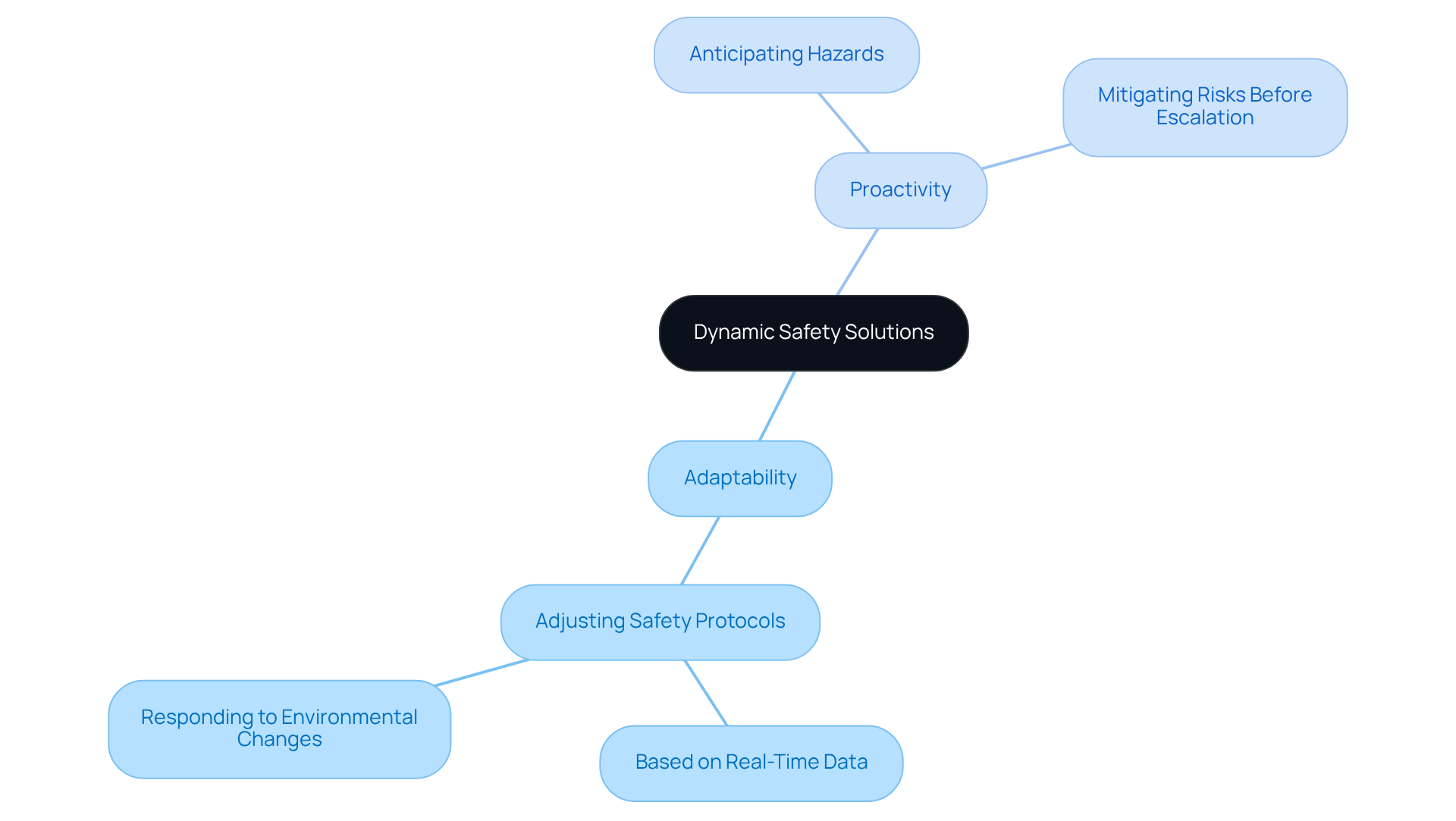 The center represents the main concept of dynamic safety solutions, while the branches show key principles. Each principle has its own sub-points that explain how they contribute to safety and performance.