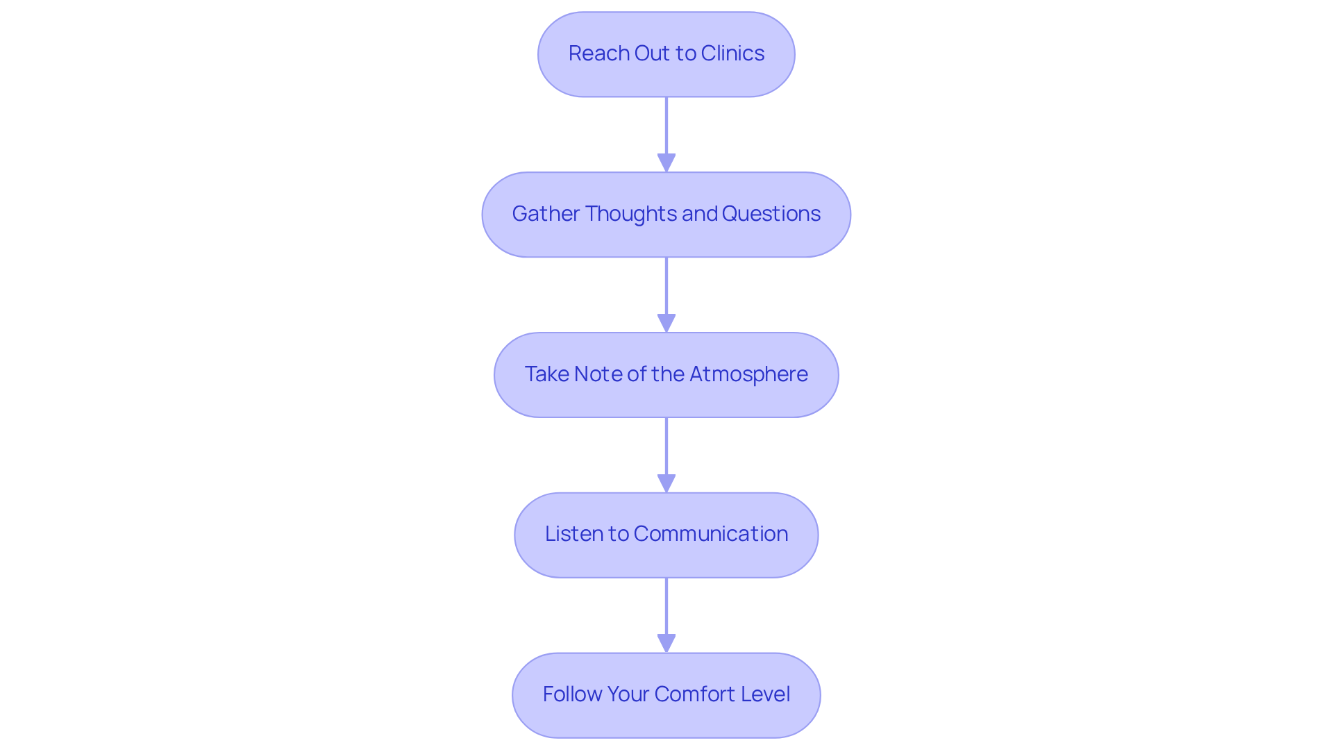 This flowchart guides you through the process of selecting a dental office. Start at the top and follow the arrows down to see each step you should take, from reaching out to clinics to reflecting on your comfort level after consultations.