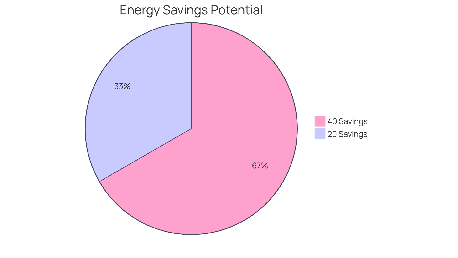This chart shows the potential energy savings from implementing aisle containment solutions in high-performance computing facilities. The blue segment represents a 20% savings, while the green segment represents a 40% savings. The larger the segment, the greater the potential savings!