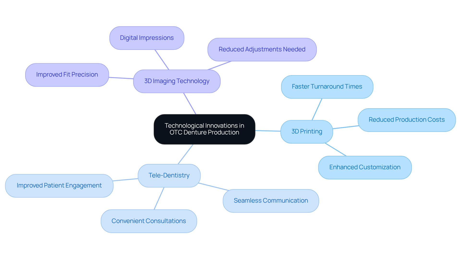 Start at the center with the main theme of technological innovations, then follow the branches to explore each innovation and its benefits. Each color represents a different innovation, making it easy to see how they connect to improve OTC dentures.
