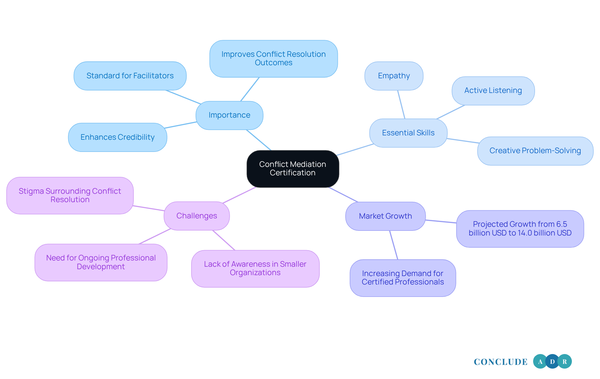 The central node represents the main topic, while the branches show related areas of importance, skills needed, market trends, and challenges. Each branch helps you understand how these elements connect to the overall theme of conflict mediation certification. The central node represents the main topic, while the branches show related areas of importance, skills needed, market trends, and challenges. Each branch helps you understand how these elements connect to the overall theme of conflict mediation certification.