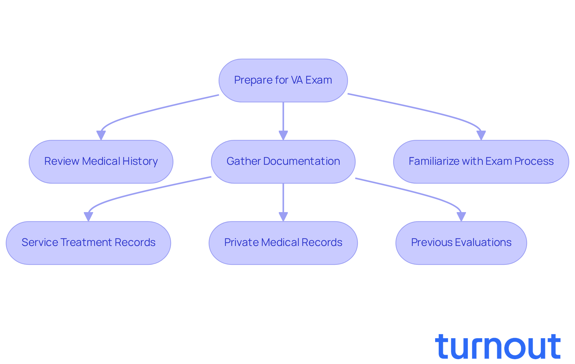Follow the arrows to see each step you need to take before your exam. Each box represents an important action to help you feel ready and confident.