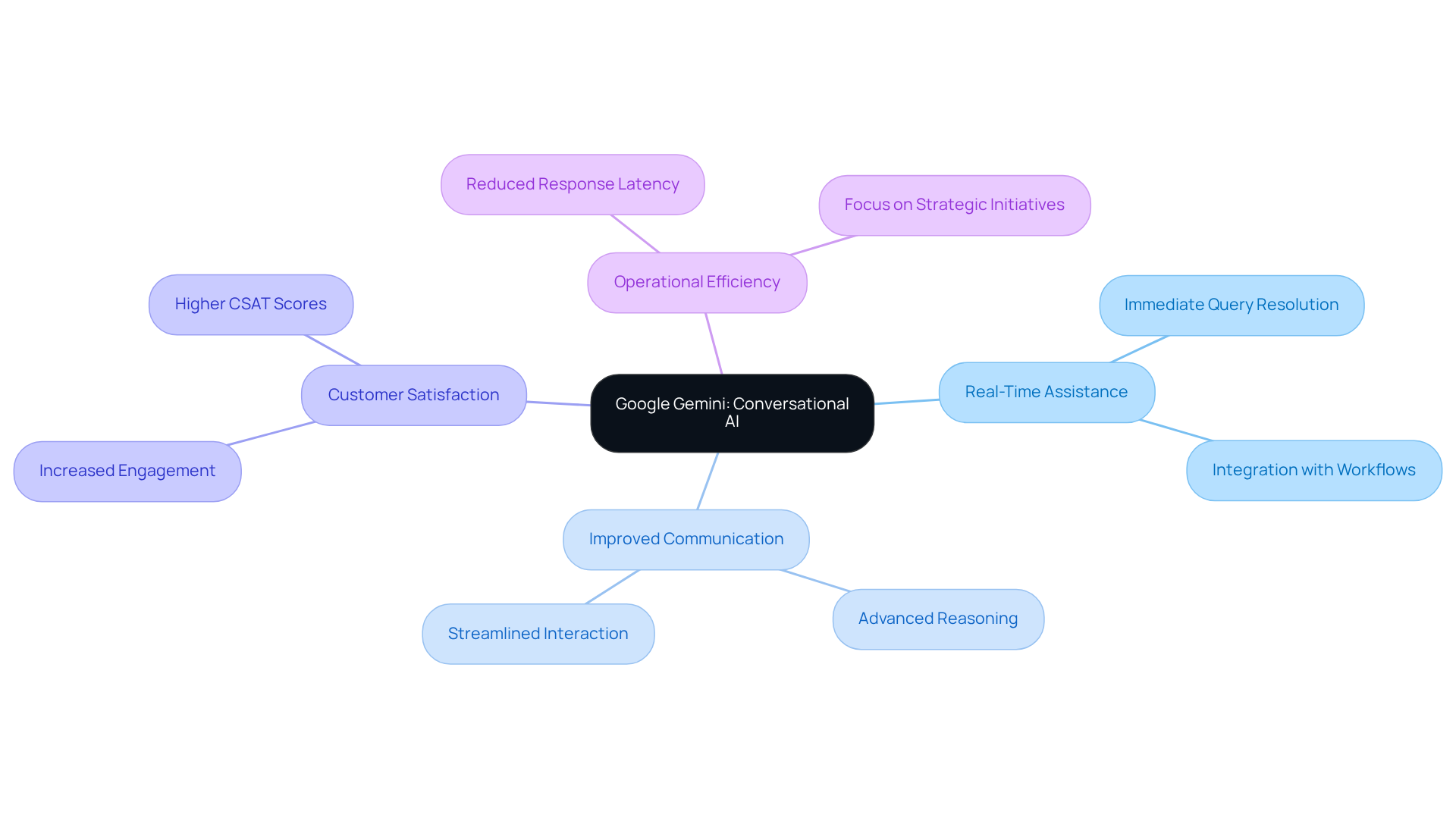 The central node represents Google Gemini, while the branches illustrate its various benefits in operational support. Each branch shows how Gemini enhances different aspects of customer interaction and team efficiency.